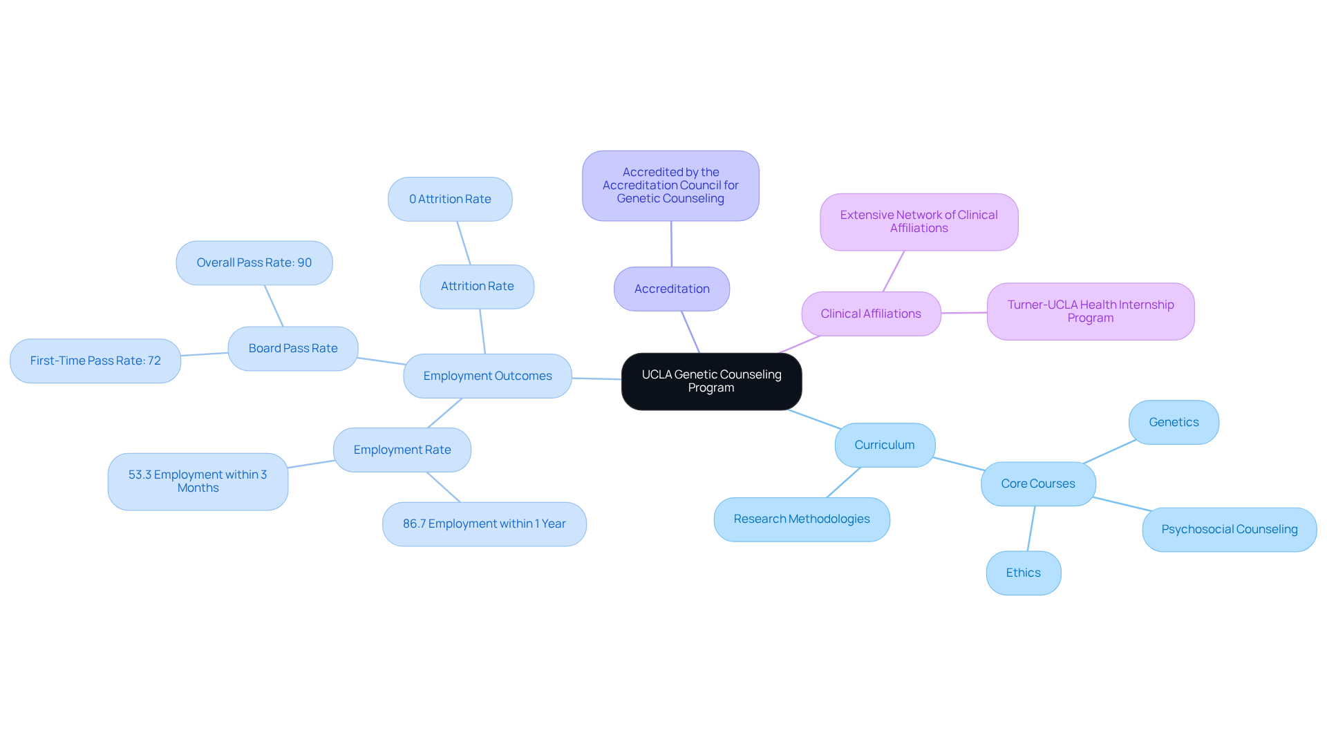 The center represents the program, with branches showing different aspects like courses, job success, and accreditation. Each branch helps you understand how these elements contribute to the overall effectiveness of the program.
