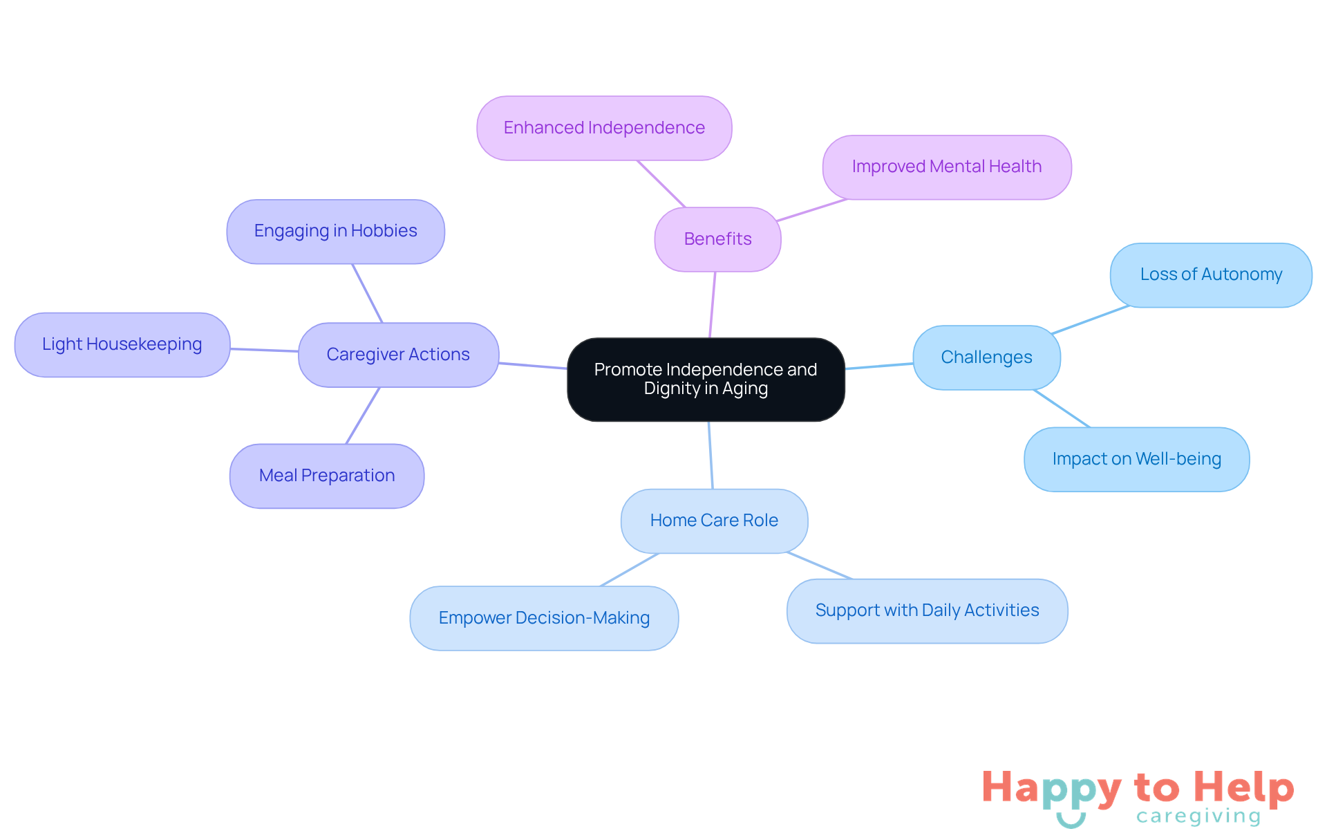 The central idea is about helping elderly individuals maintain their independence. Each branch shows different aspects of how home care services support this goal, from challenges they face to specific actions caregivers can take.