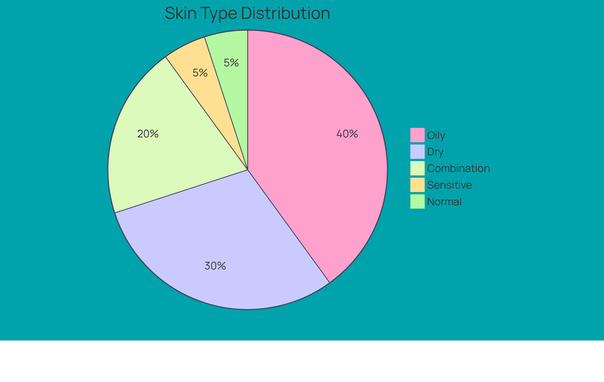 Each slice of the pie shows how many people have that skin type. The larger the slice, the more common that skin type is among the population.