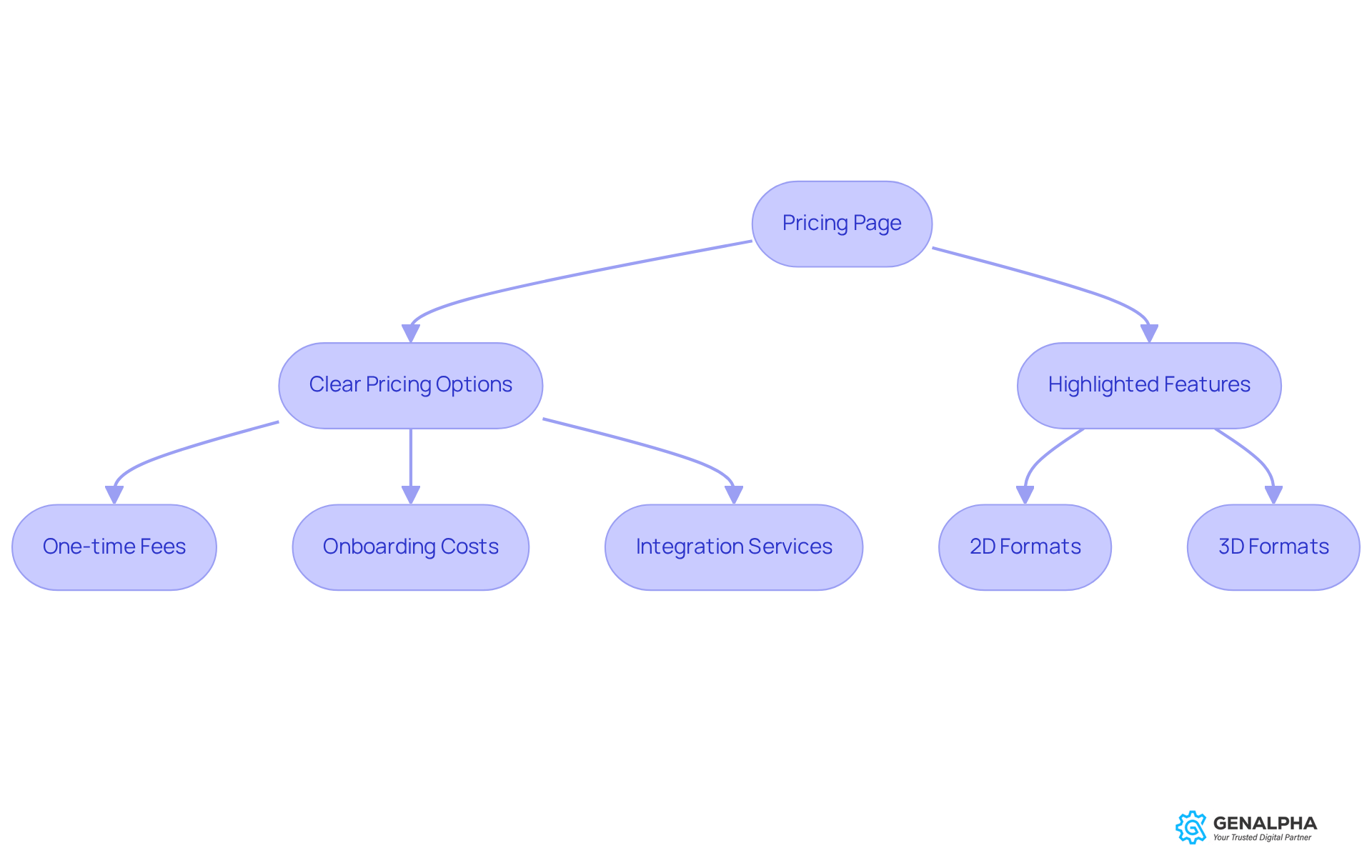 This flowchart illustrates how a well-structured pricing page can guide clients through their options. Each step shows how clarity in pricing and features can lead to better decision-making and ultimately, a purchase.