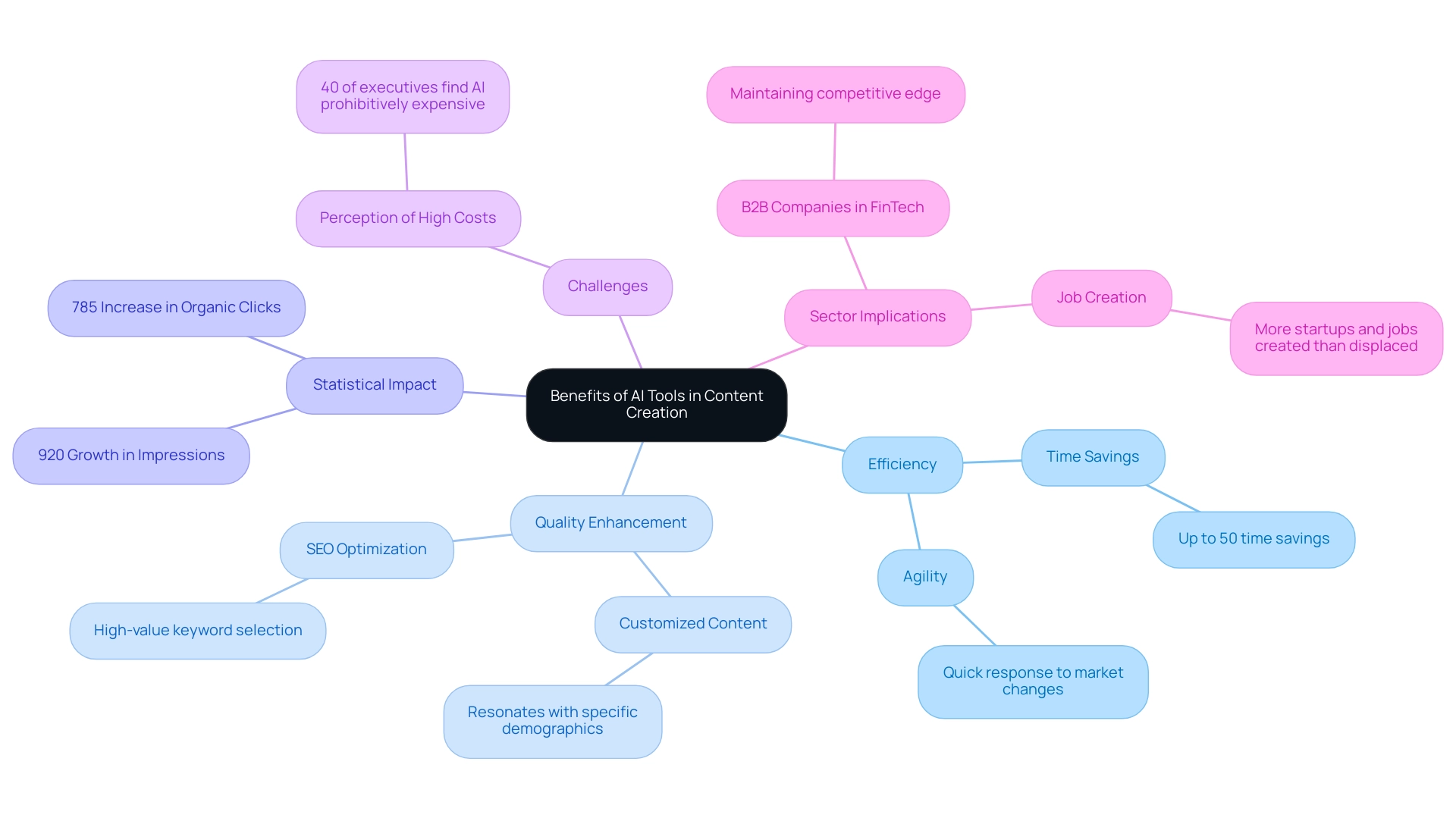 Each branch represents a category of benefits or challenges related to AI tools, with sub-branches detailing specific points or statistics.