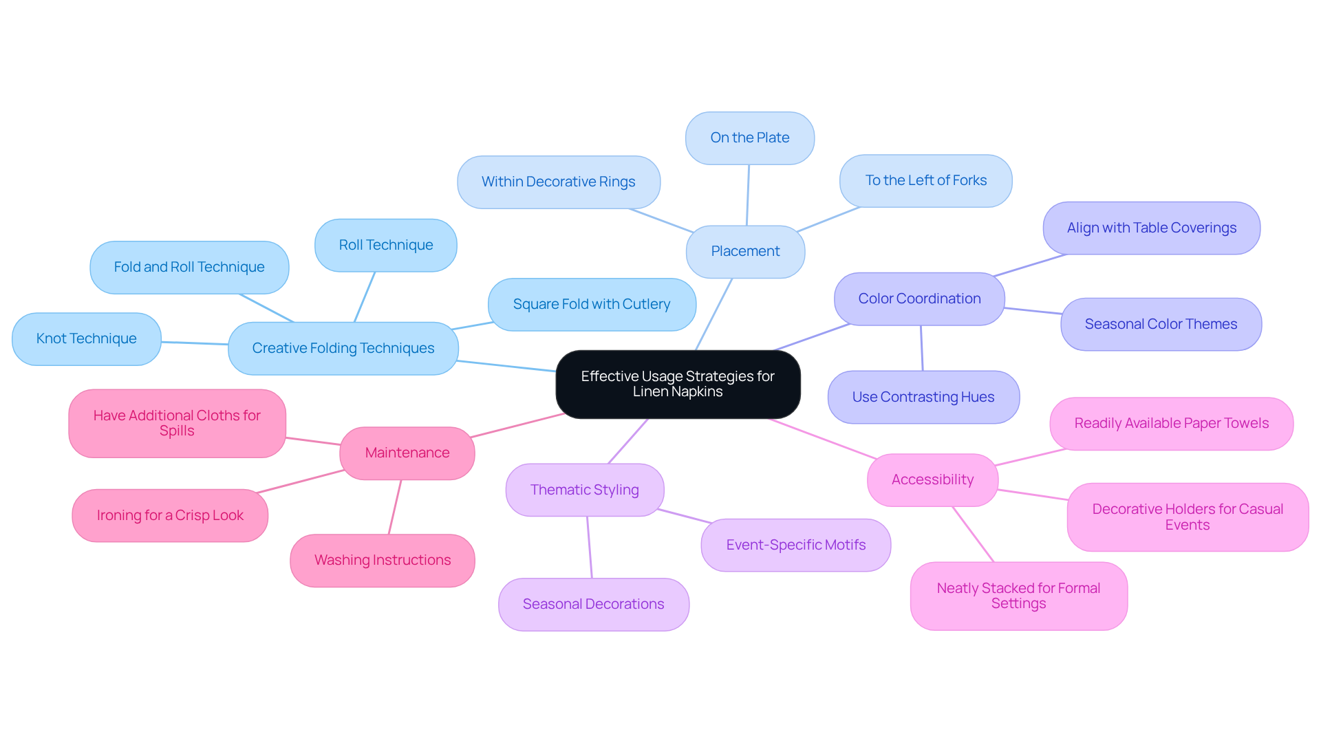 The central node represents the main topic, while each branch shows a different strategy. Follow the branches to explore specific techniques and tips for enhancing the use of linen napkins at events.