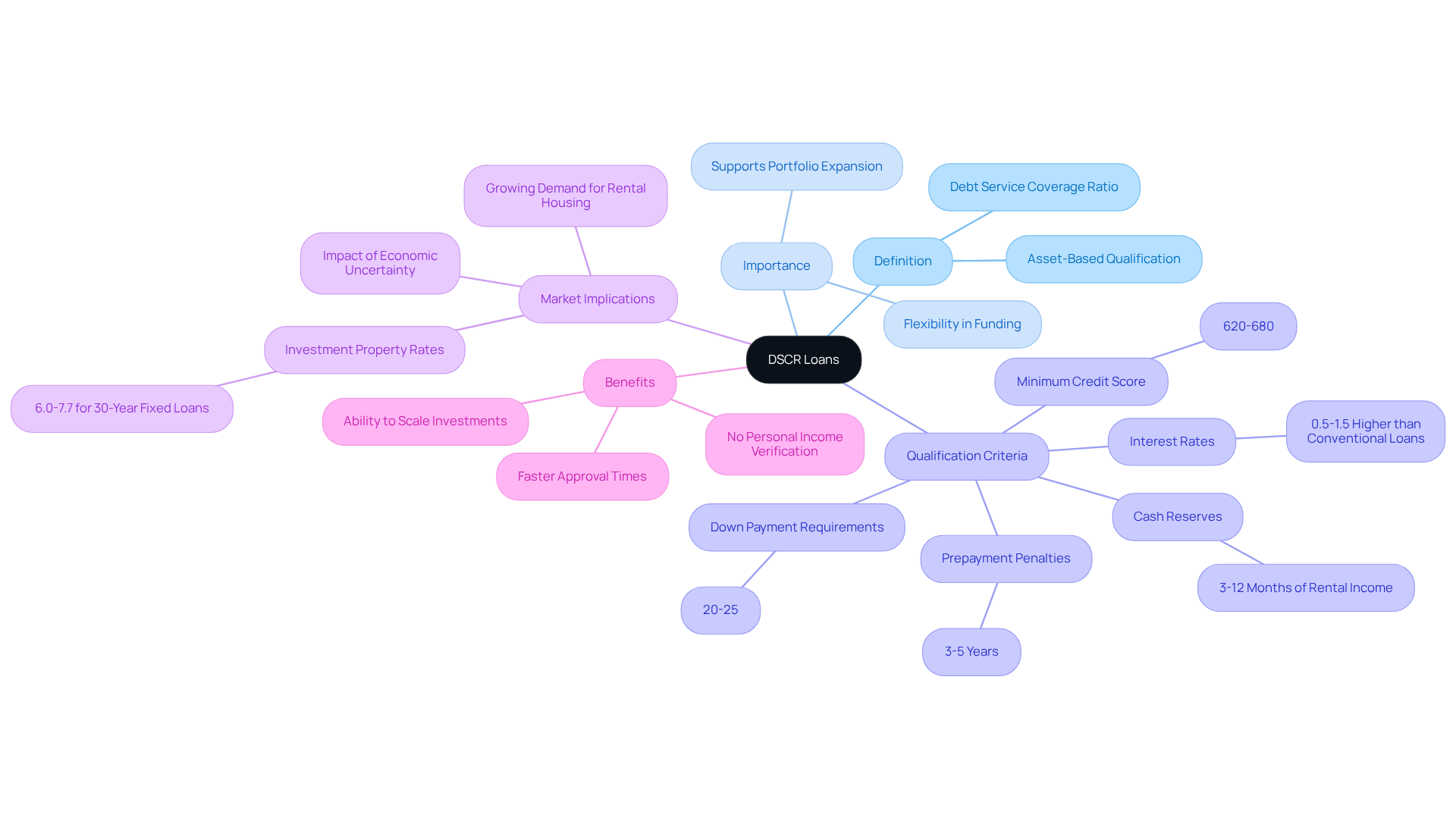 Start at the center with DSCR Loans, then explore each branch to learn about its definition, importance, and what you need to qualify. Each color represents a different aspect of DSCR loans, making it easy to navigate through the information.
