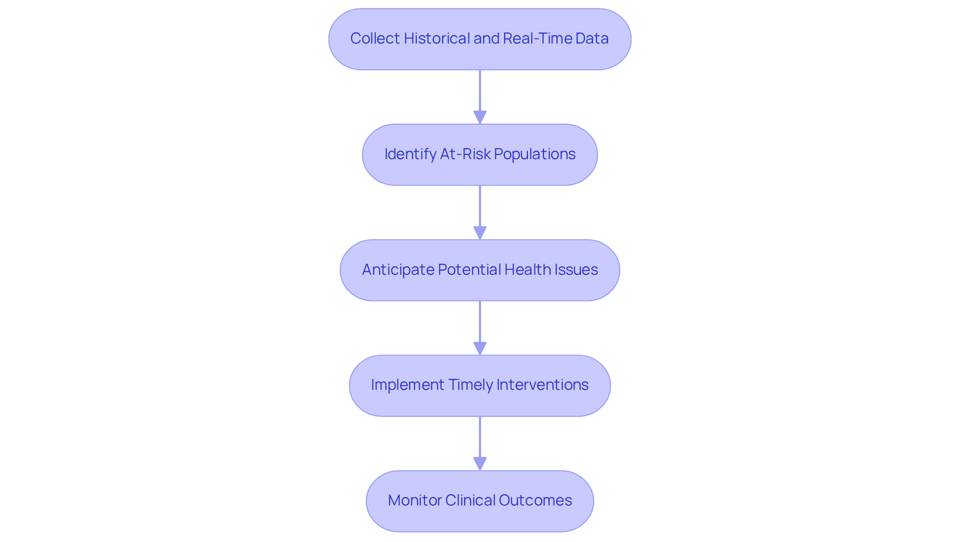 Each step in the flowchart represents a crucial part of using predictive analytics to improve patient care. Follow the arrows to see how data leads to better decision-making and outcomes.