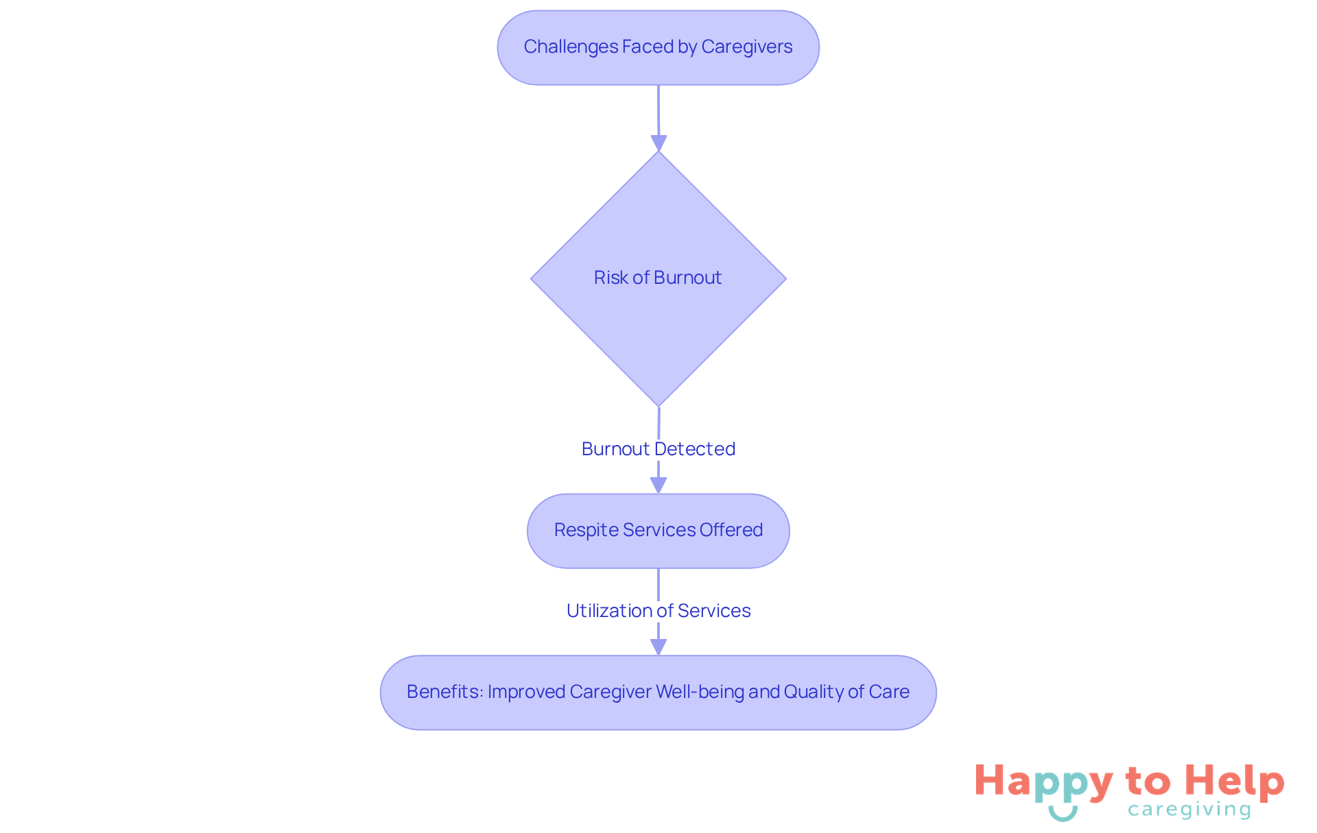 This flowchart shows how caregiver challenges lead to burnout, which can be alleviated by respite services, ultimately benefiting both caregivers and those they care for.