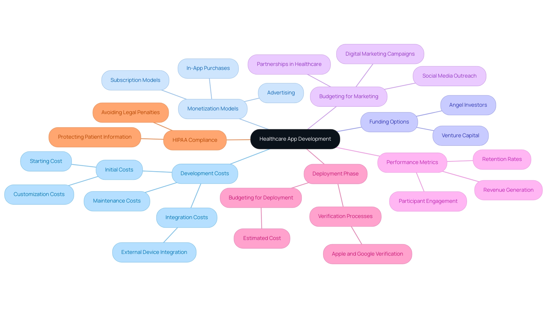 Each branch represents a major consideration in healthcare app development, with sub-branches detailing key elements related to each main topic.