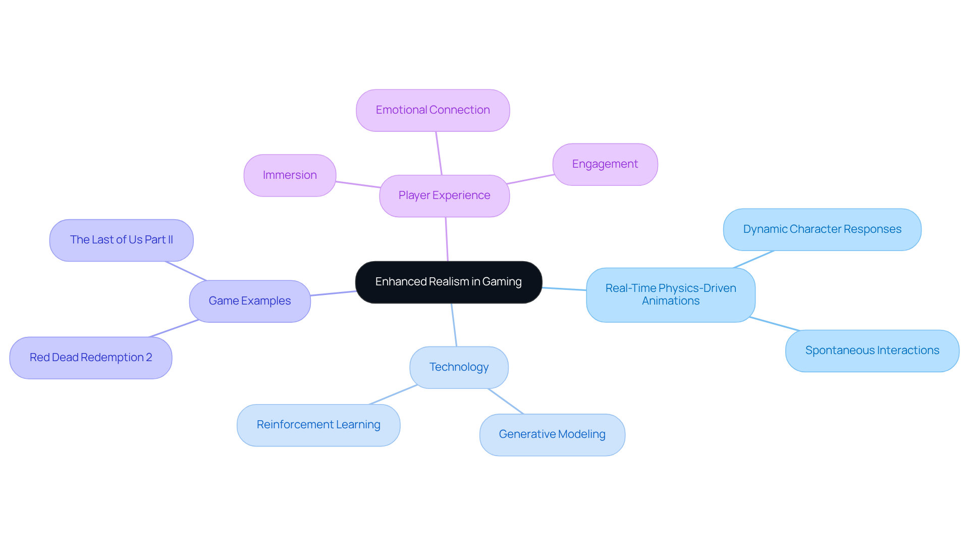 The center represents the main theme of enhanced realism, with branches showing different aspects like technology and examples. Each branch helps you understand how these elements contribute to the overall gaming experience. The center represents the main theme of enhanced realism, with branches showing different aspects like technology and examples. Each branch helps you understand how these elements contribute to the overall gaming experience.