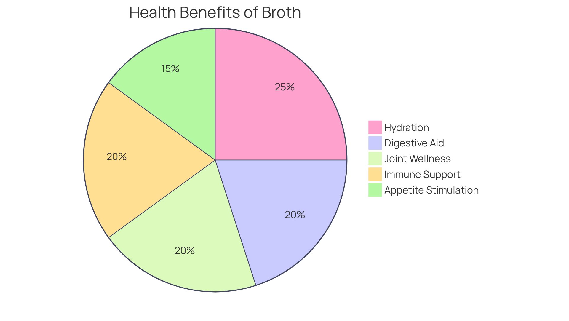 Each slice indicates a health benefit that chicken broth provides for dogs — the larger the slice, the more significant the benefit.