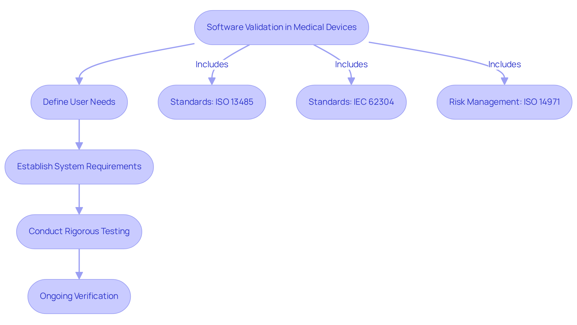 This flowchart outlines the steps involved in validating software for medical devices. Each box represents a key stage in the process, and the arrows show how these stages connect. Following this flow helps ensure that medical devices are safe, effective, and compliant with regulations.
