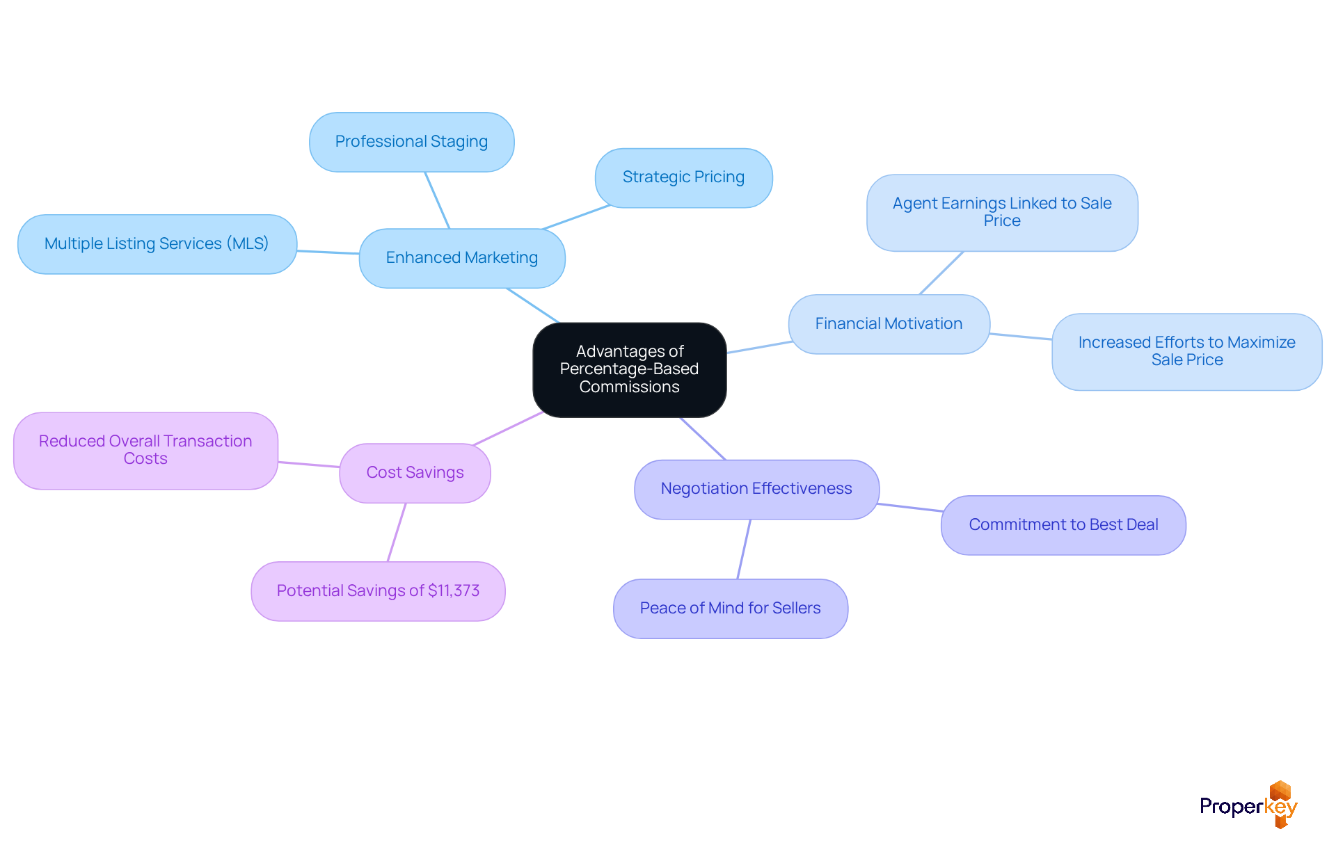 This mindmap illustrates the key benefits of percentage-based commissions in real estate. Start at the center with the main topic, then explore each branch to see how these advantages can help sellers maximize their property value and improve their selling experience.
