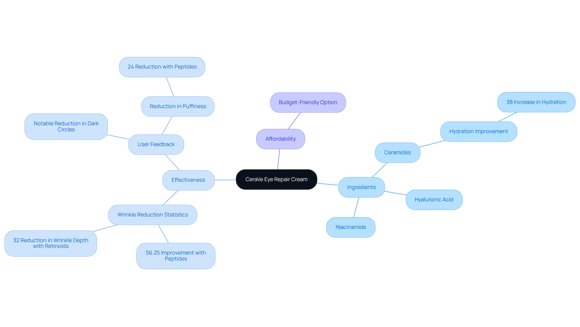 The center represents the product, and the branches show its key features and benefits. Each color-coded branch helps you see how the ingredients contribute to effectiveness and user satisfaction.