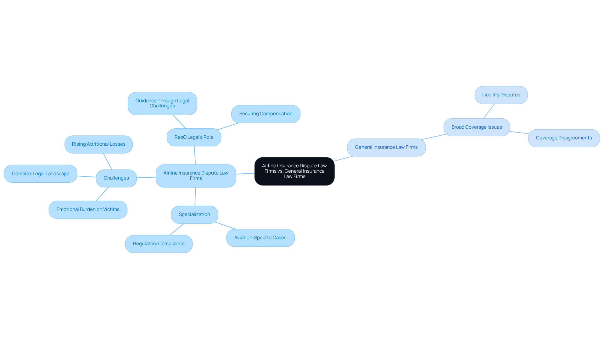 The central node represents the main topic, while the branches show the differences and specific aspects of each type of law firm. Follow the branches to understand how airline insurance firms specialize in aviation-related legal challenges.