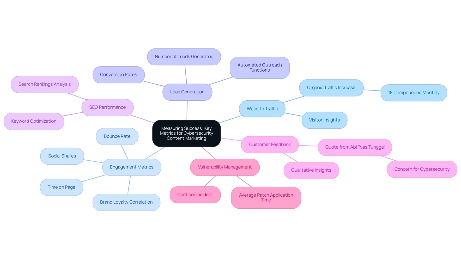 The central node represents the main theme, with branches showing each KPI. Each KPI branch includes specific metrics and insights relevant to the theme.