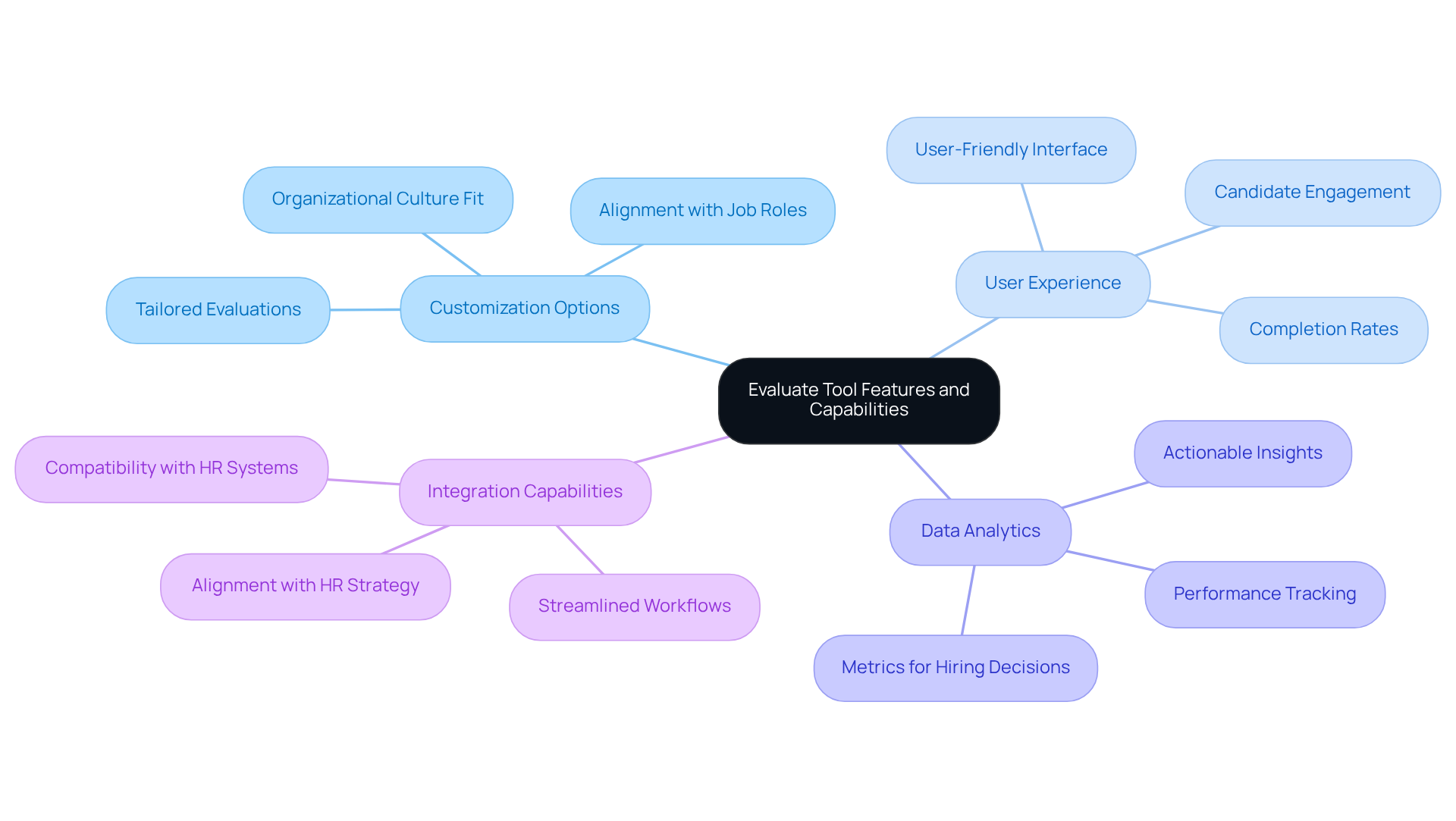 This mindmap starts with the main topic in the center and branches out to show important features to consider when evaluating recruitment tools. Each branch represents a key aspect, and the sub-branches provide more details about what to look for in that area.
