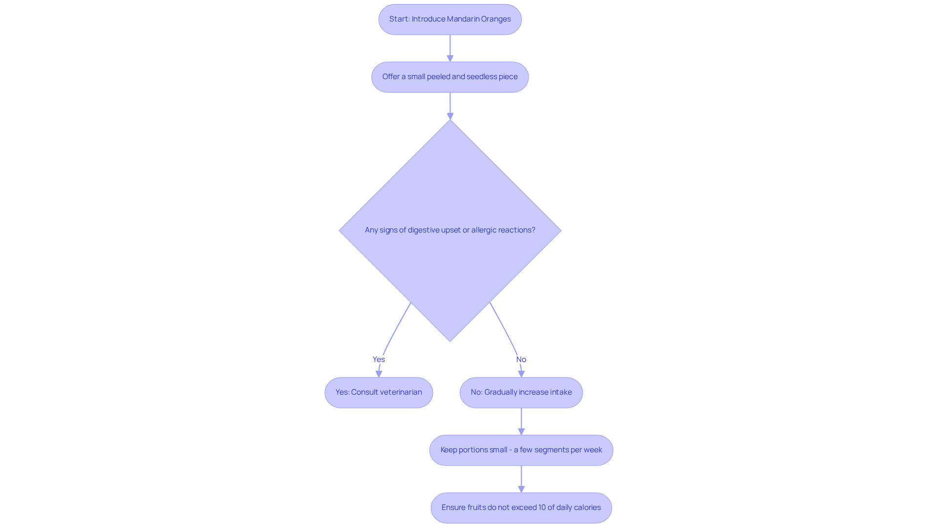 Follow the arrows to navigate through the process of introducing this treat safely. Each box represents an important step, and the decision points help you decide the best course of action for your dog's well-being.