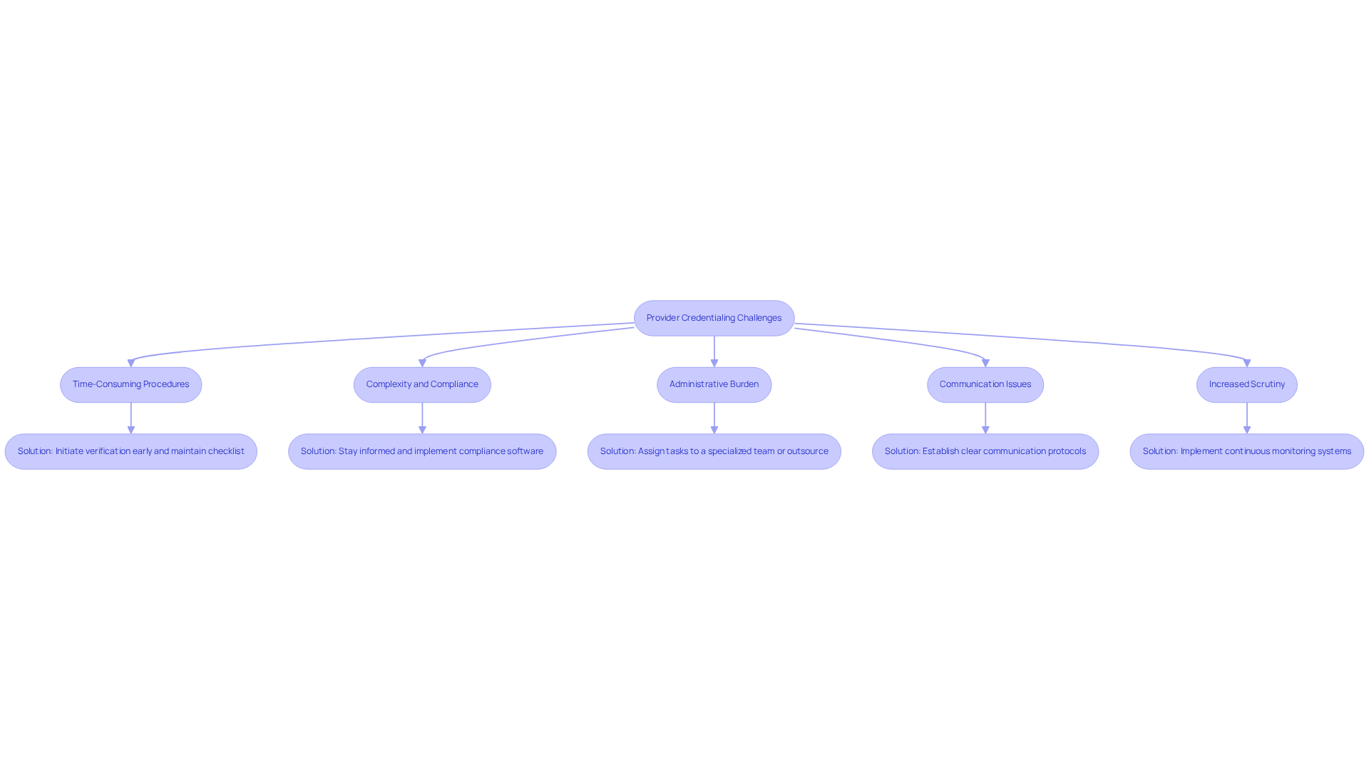 This flowchart shows the challenges clinics face in the provider credentialing process and the solutions to overcome them. Each challenge leads to a specific solution, helping you understand how to address these issues effectively. This flowchart shows the challenges clinics face in the provider credentialing process and the solutions to overcome them. Each challenge leads to a specific solution, helping you understand how to address these issues effectively.