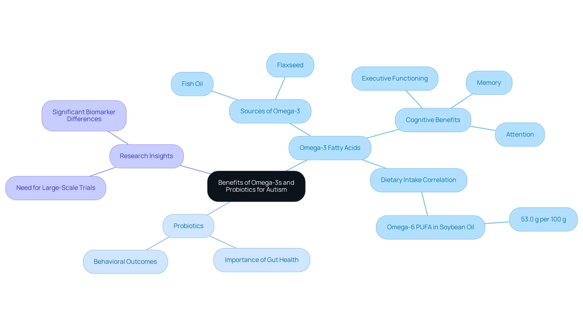 The central node represents the overall topic, with branches indicating different categories of information related to omega-3s, probiotics, and their impacts on autism.