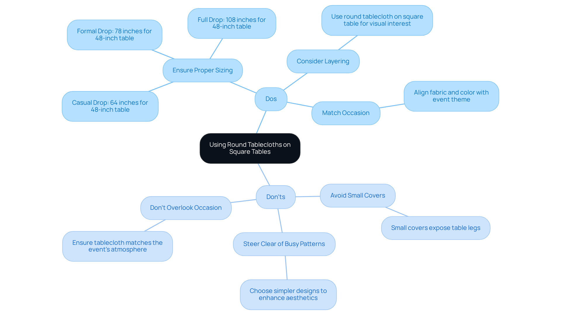 The central node represents the main topic, while the branches show what you should do and what to avoid when using round tablecloths. Each sub-branch provides specific tips to help you create a stylish and functional table setting.