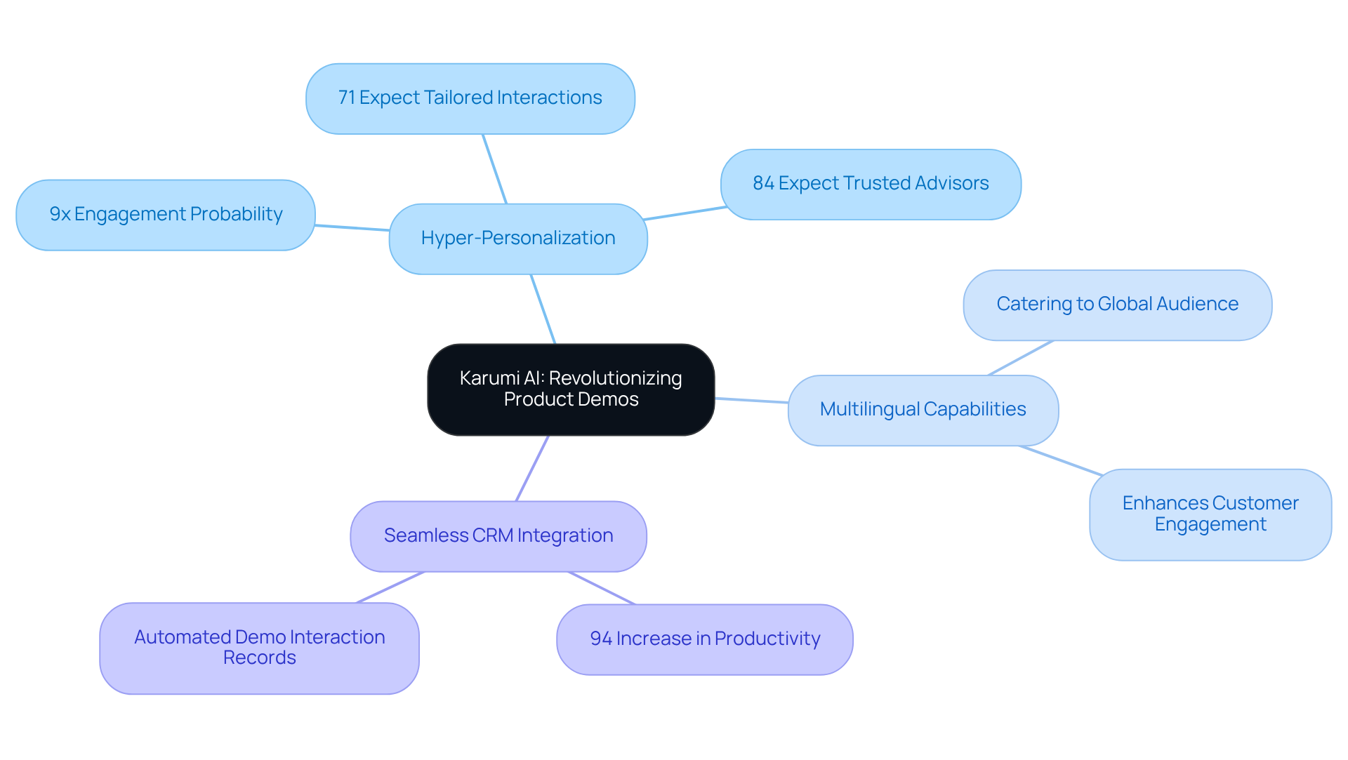 The center represents Karumi AI, and each branch shows a key feature. The sub-branches provide supporting data and benefits, helping you understand how each aspect contributes to the overall effectiveness of the product.