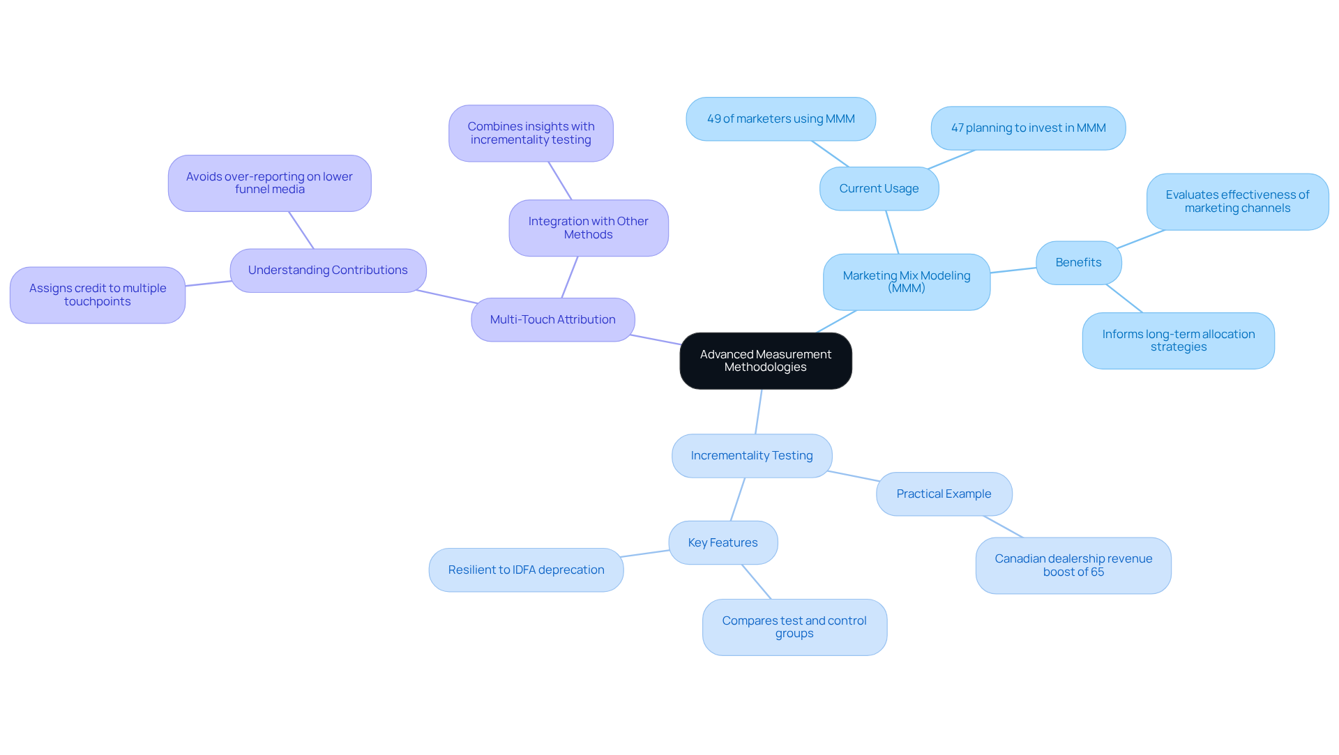 The central node represents the main topic, while the branches show different methodologies. Each sub-branch provides additional details, helping you understand how these methods contribute to better marketing decisions.