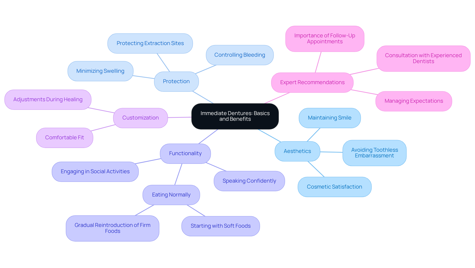 The center shows the main topic, and as you follow the branches, you'll discover various benefits of immediate dentures. Each color represents a different aspect, helping you see how they contribute to comfort and recovery.