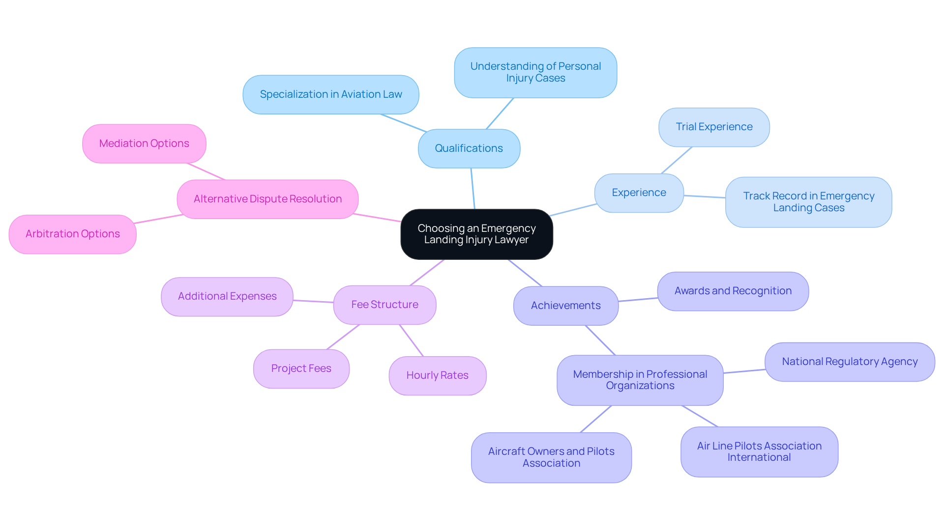 This mindmap helps you visualize the important factors to consider when selecting a lawyer. Start at the center with the main topic, then follow the branches to explore qualifications, experience, and more. Each branch represents a different aspect of what to look for, making it easier to remember and understand.