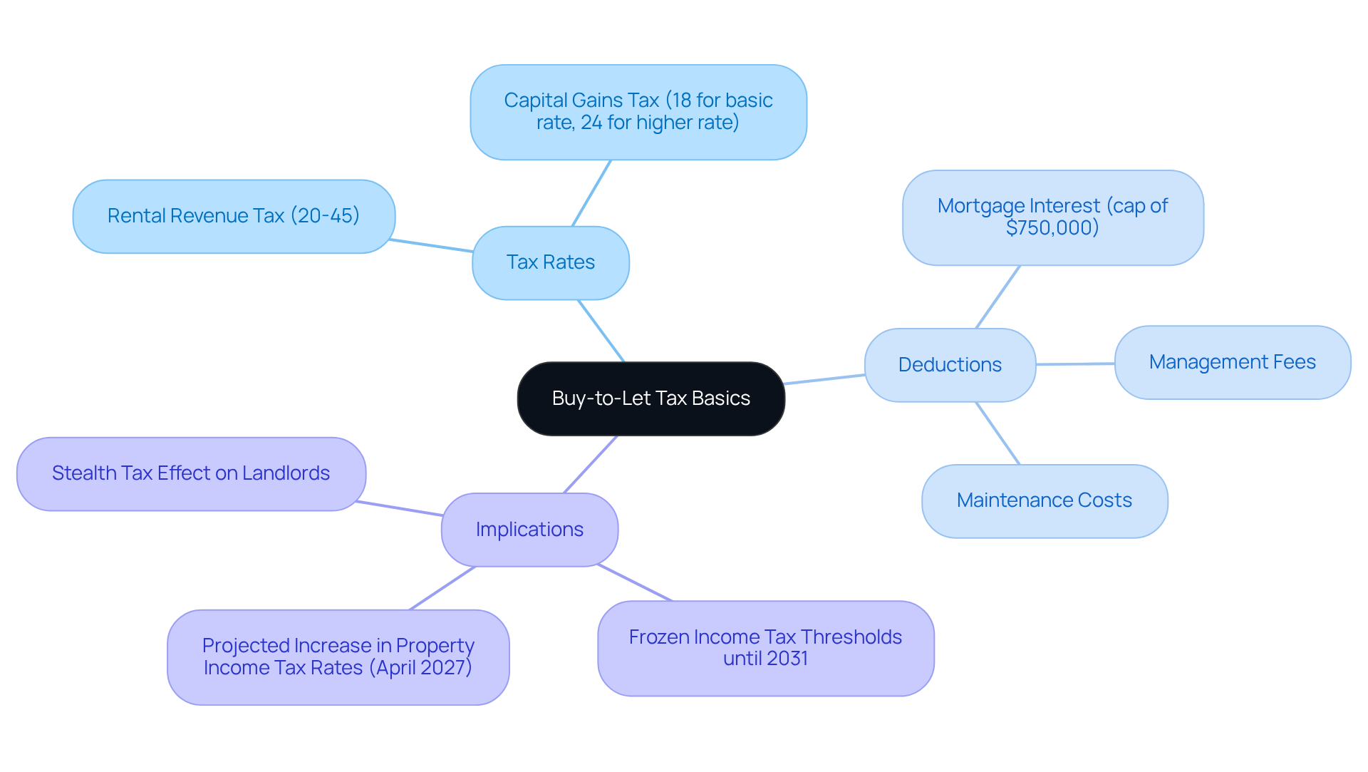 The central node represents the overall topic of buy-to-let tax. Each branch shows important aspects like tax rates and deductions, helping you see how they connect and what you need to know.