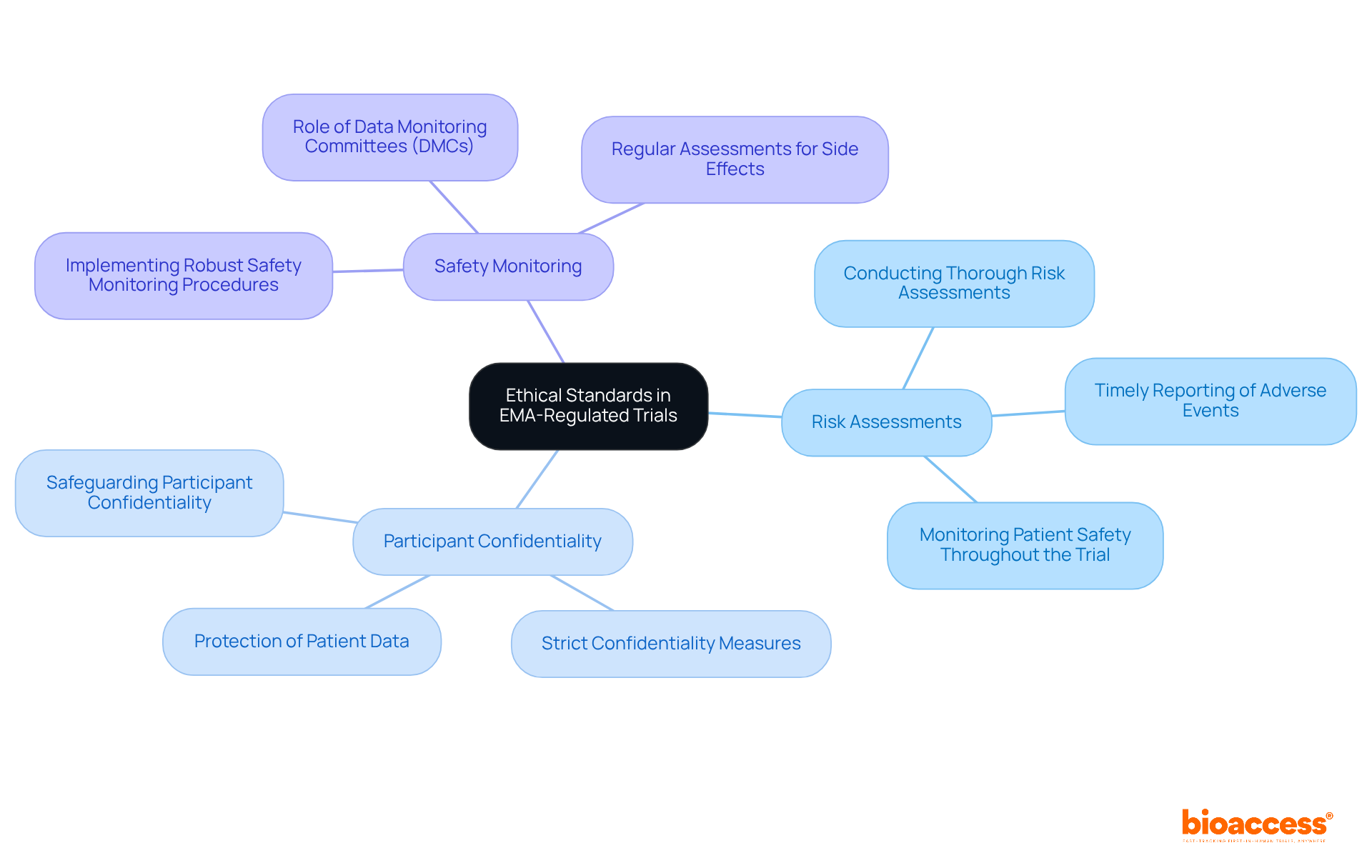 The center represents the main focus on ethical standards, while the branches show the key areas researchers must address to ensure participant safety and integrity in trials. The center represents the main focus on ethical standards, while the branches show the key areas researchers must address to ensure participant safety and integrity in trials.