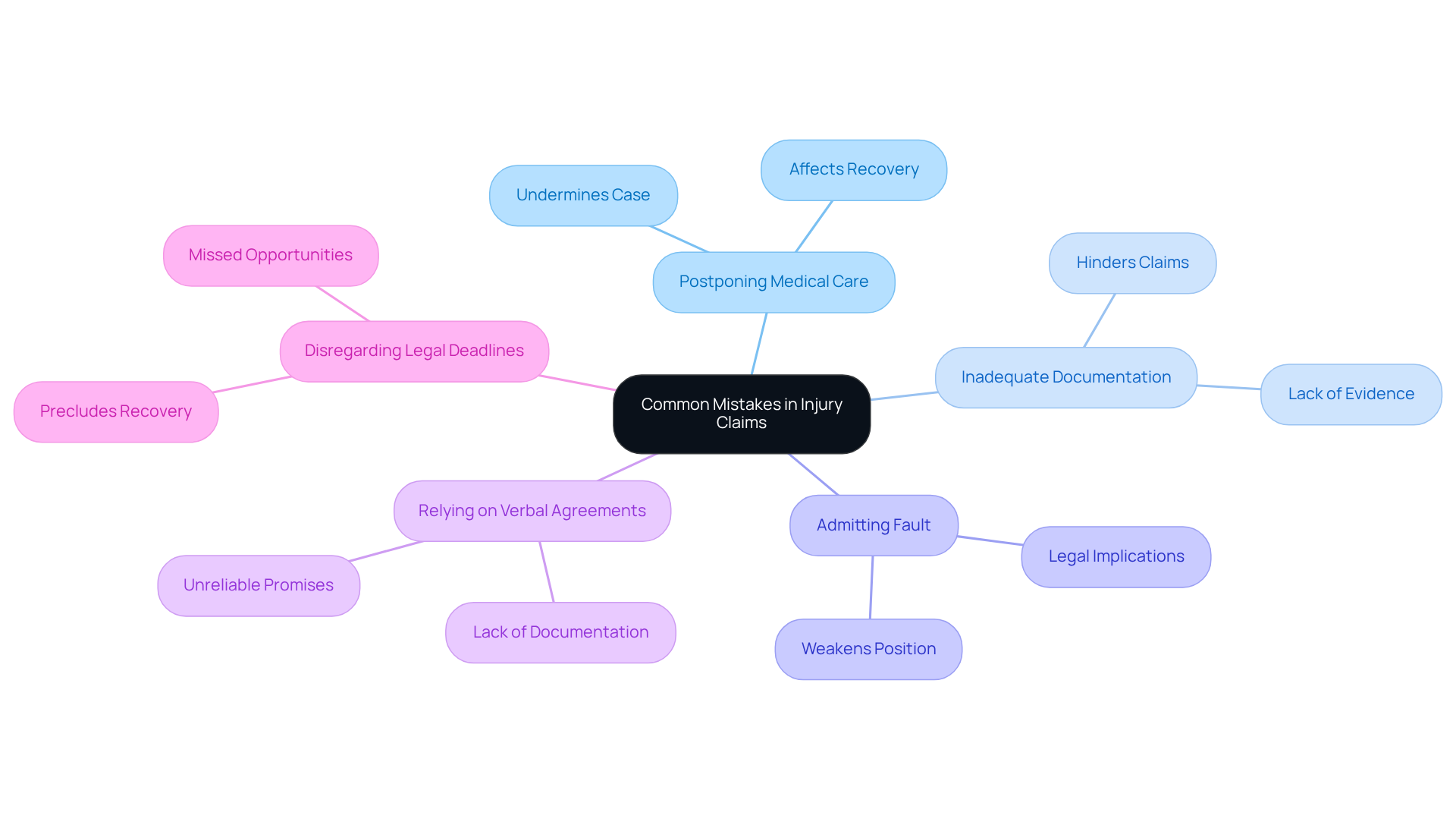 The center shows the main topic, and each branch represents a mistake to avoid. Follow the branches to learn about each mistake and why it's important to steer clear of them.