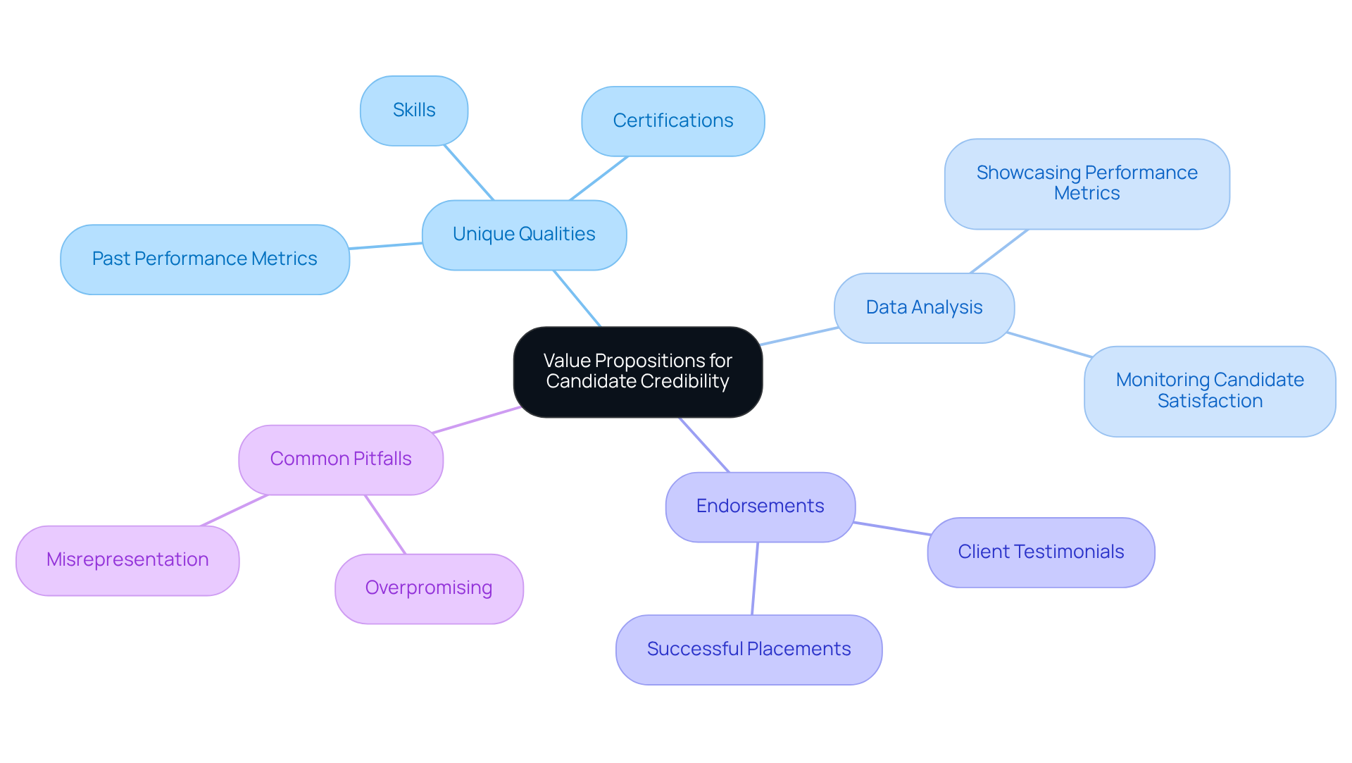 The central idea is about enhancing candidate credibility. Each branch represents a key area that contributes to this goal, with sub-branches detailing specific actions or considerations.