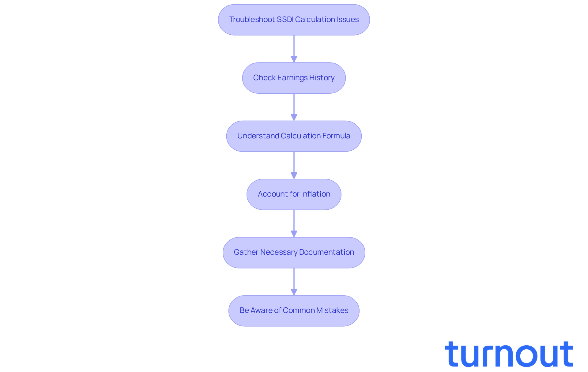 Follow the arrows to navigate through the troubleshooting process. Each box represents a step you can take to ensure your SSDI calculations are accurate and complete.
