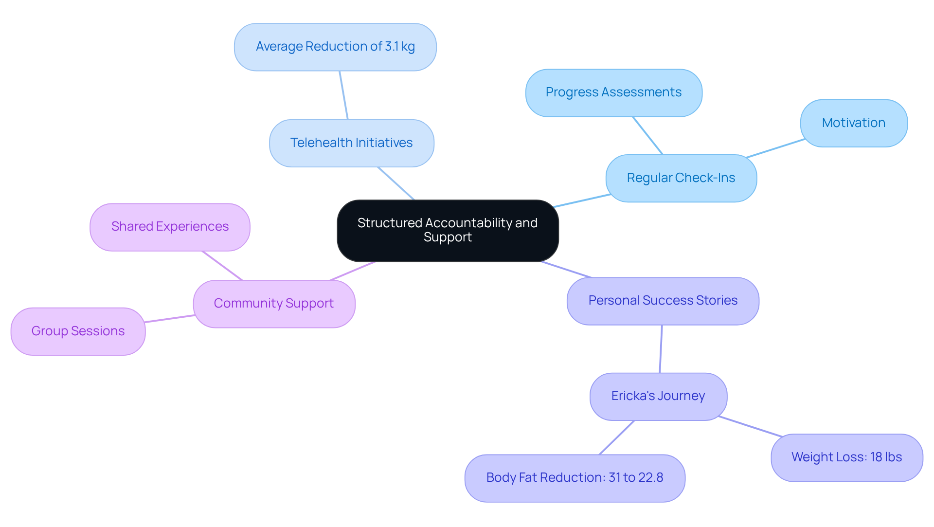 This mindmap illustrates how structured accountability supports weight loss journeys. Start at the center with the main theme, then explore the branches that show different aspects of support, like check-ins and community. Each branch highlights how these elements contribute to achieving weight loss goals.