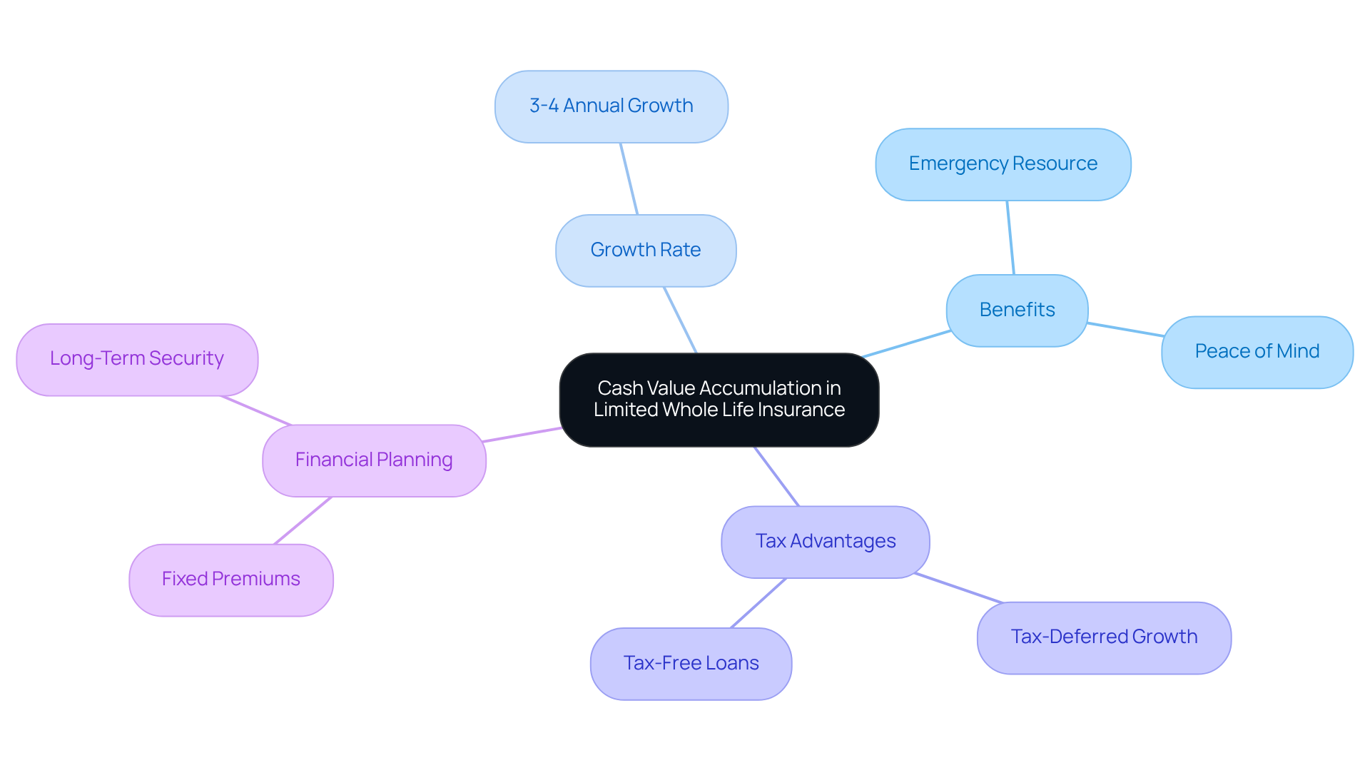 The central node represents the main topic, while branches show related benefits and features. Each color-coded branch helps you see how different aspects connect to the overall concept of cash value accumulation.