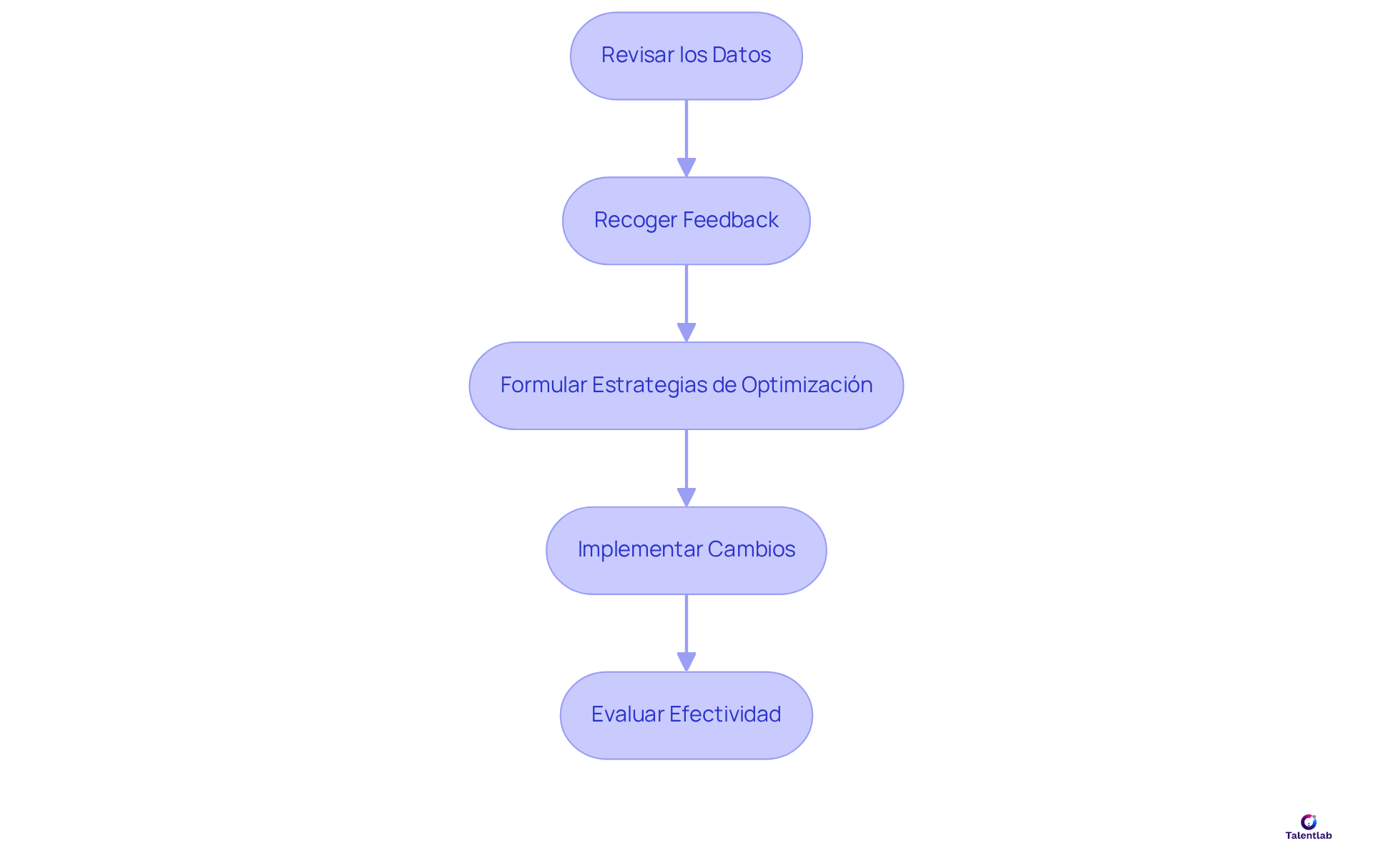 Cada paso representa una etapa en el proceso de análisis y mejora. Sigue las flechas para entender cómo se relacionan y progresan las acciones.