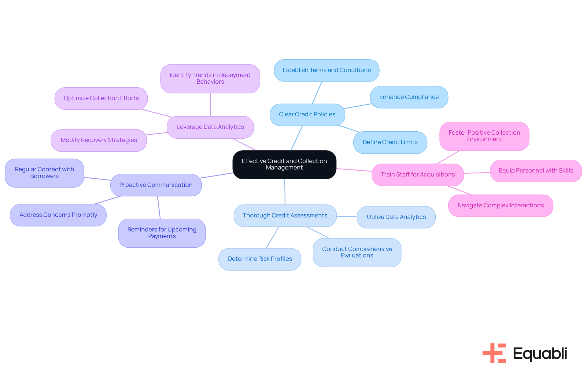 The center of the map shows the main goal, and each branch reveals a key practice. The sub-points elaborate on what each practice entails, helping you understand how they contribute to effective management.