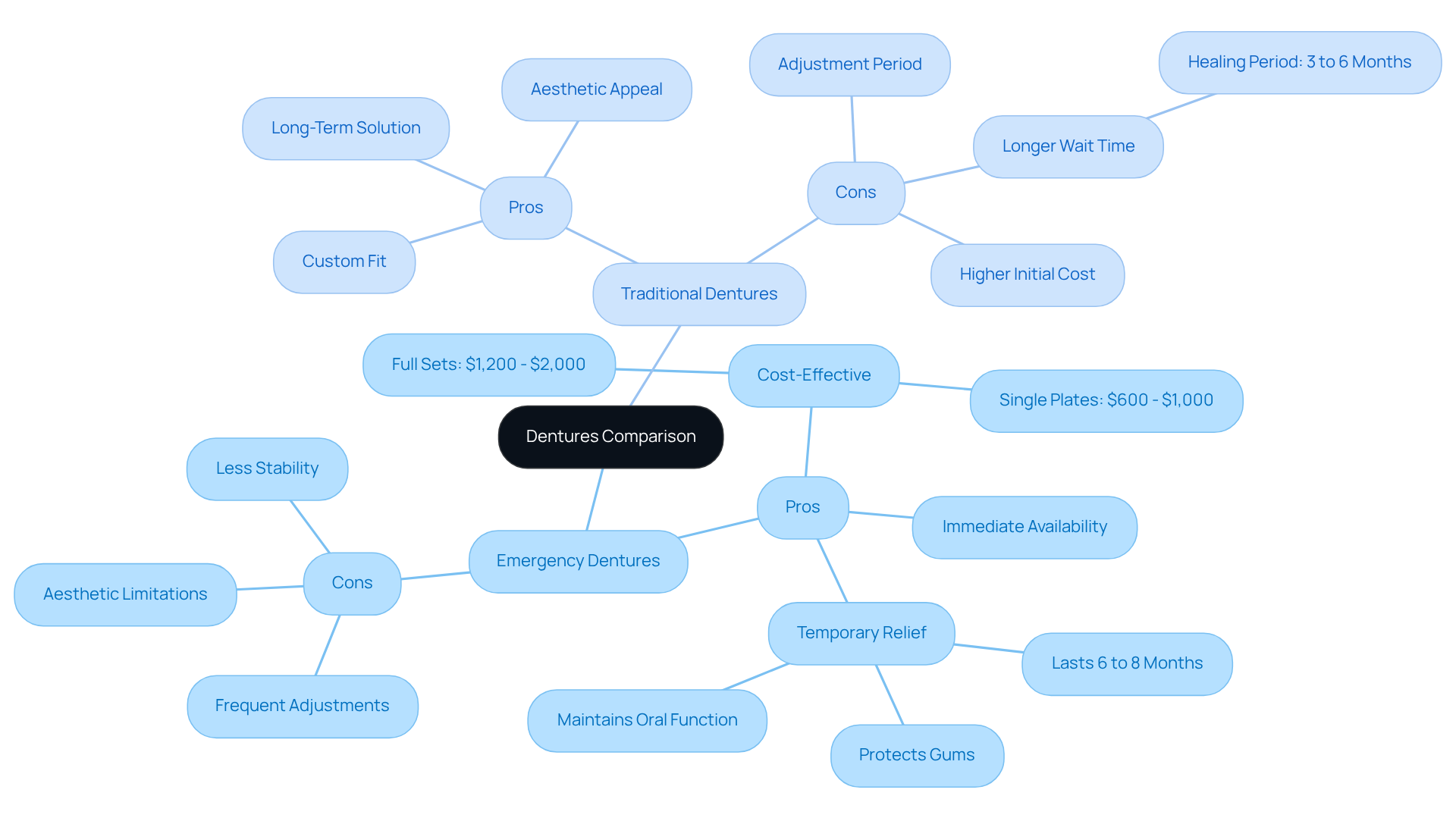 The central node represents the overall topic, while the branches show the two types of dentures. Each sub-branch lists the pros and cons, helping you quickly see the benefits and drawbacks of each option. The central node represents the overall topic, while the branches show the two types of dentures. Each sub-branch lists the pros and cons, helping you quickly see the benefits and drawbacks of each option.