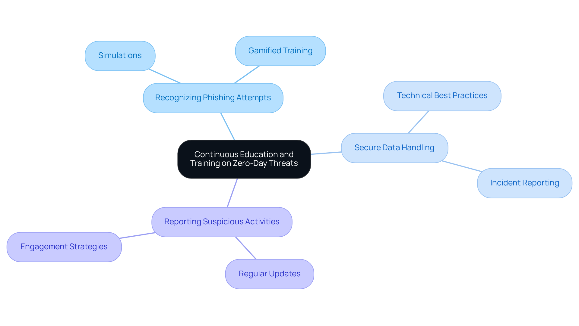 The central node represents the main focus on training, while the branches show key components that contribute to a security-aware culture. Each color-coded branch helps you quickly identify different areas of training. The central node represents the main focus on training, while the branches show key components that contribute to a security-aware culture. Each color-coded branch helps you quickly identify different areas of training.