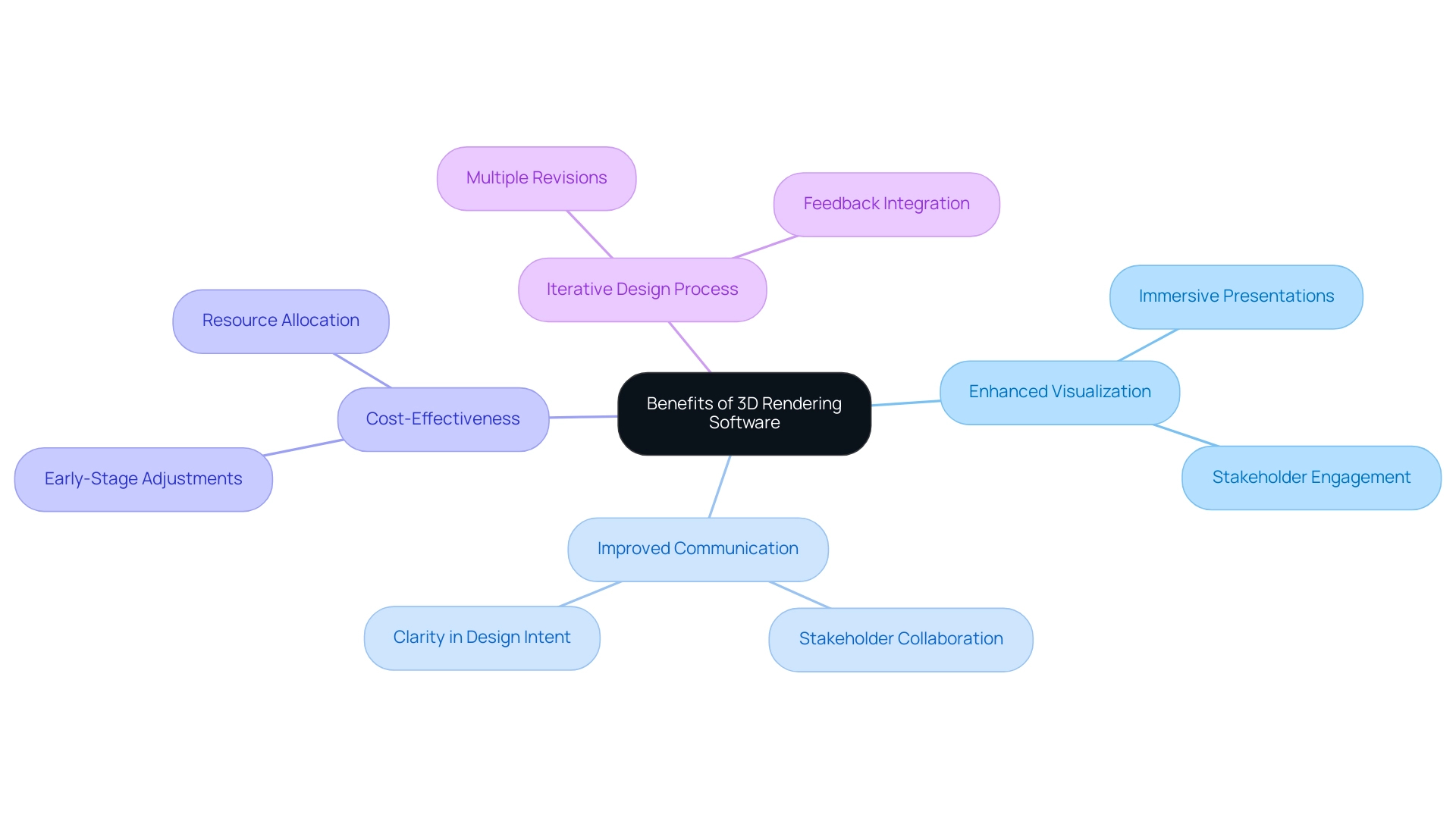 The central node represents the software, with branches illustrating key benefits and sub-branches detailing specific advantages and outcomes.