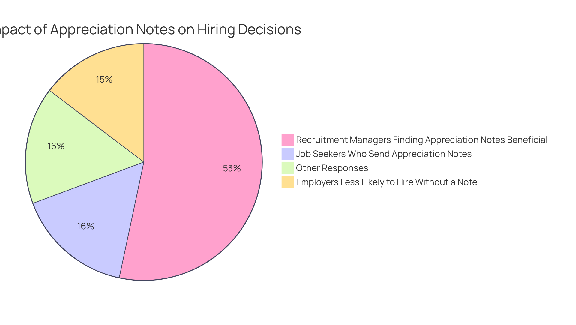Each segment of the pie shows a statistic related to group thank-you emails: the larger the segment, the more significant the impact on hiring decisions. A strong appreciation note can set candidates apart and influence recruiters positively! Each segment of the pie shows a statistic related to group thank-you emails: the larger the segment, the more significant the impact on hiring decisions. A strong appreciation note can set candidates apart and influence recruiters positively!