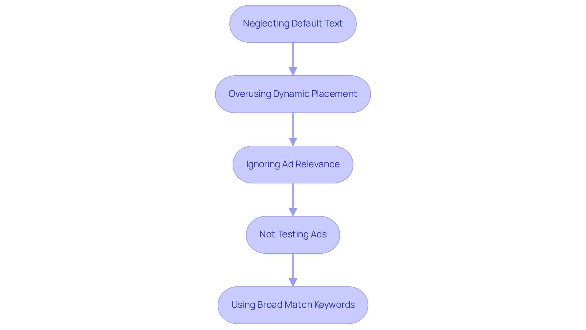 Each box in the flowchart highlights a mistake to avoid when inserting keywords in ads. Follow the arrows to see how these mistakes can impact your ad performance - the goal is to help you recognize and fix these issues to improve your advertising strategy.