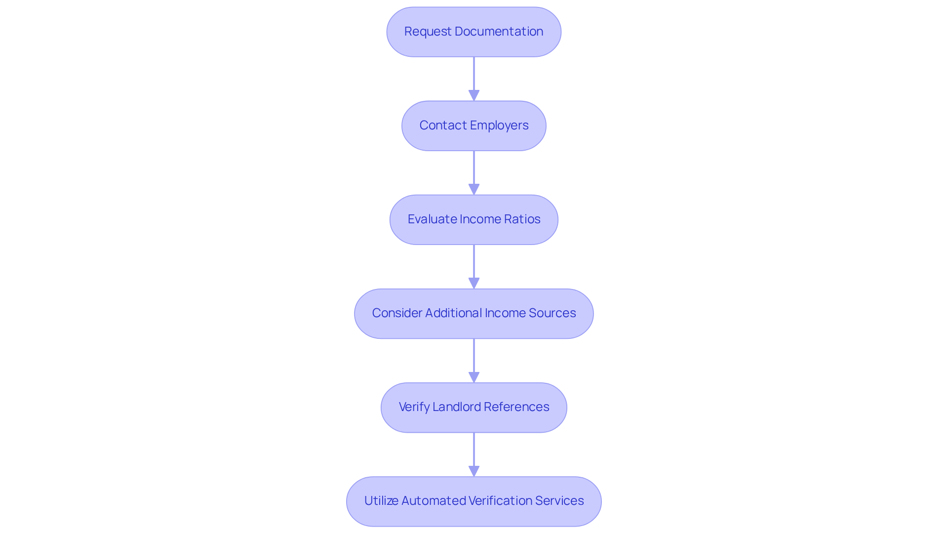 Each box represents a step in the verification process. Follow the arrows to see how each step leads to the next, ensuring a thorough tenant screening.