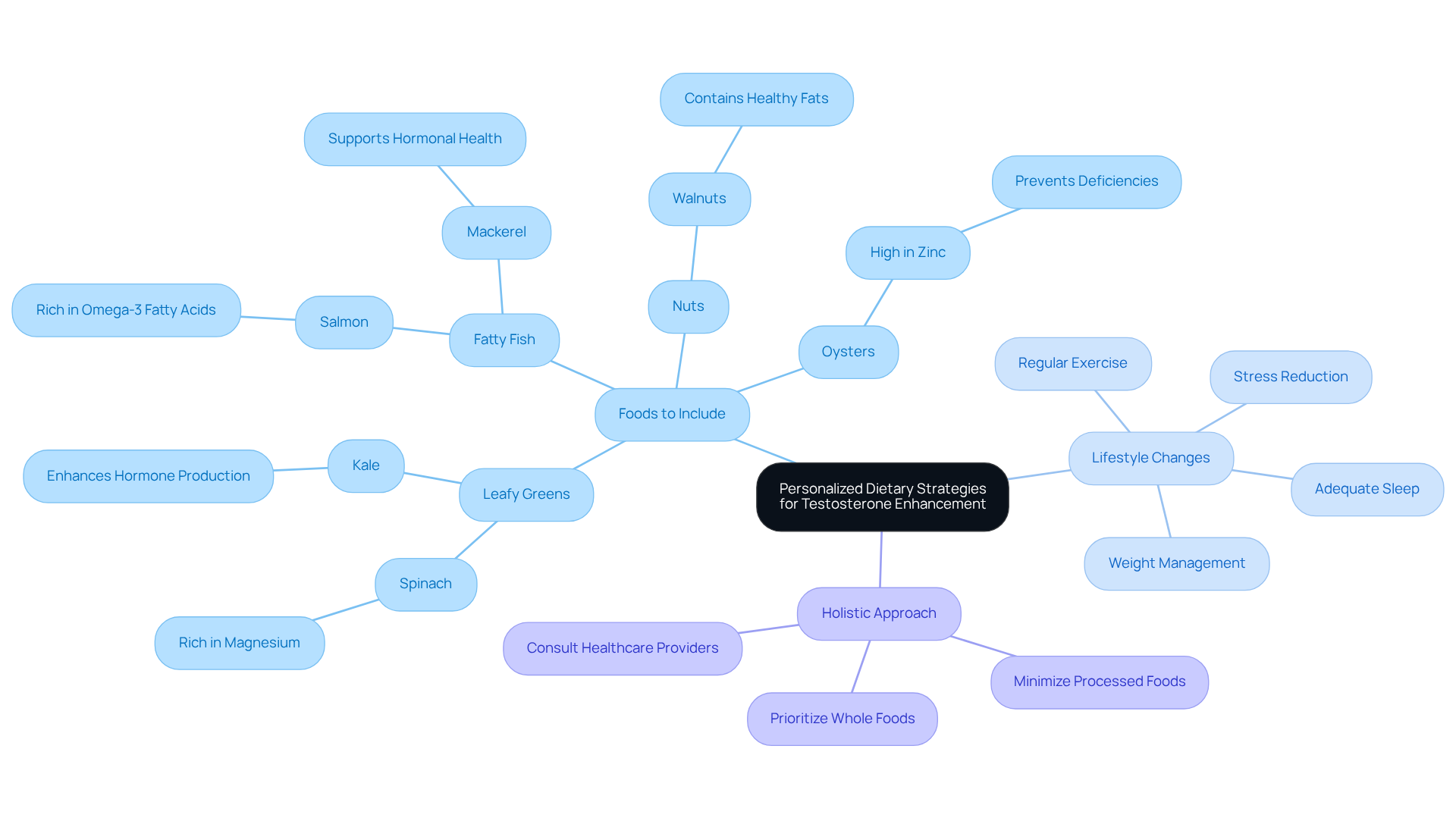This mindmap starts with the main idea of enhancing testosterone through diet. Each branch represents a different aspect of the strategy, like specific foods and lifestyle changes. Follow the branches to see how each food contributes to hormonal health and overall well-being.