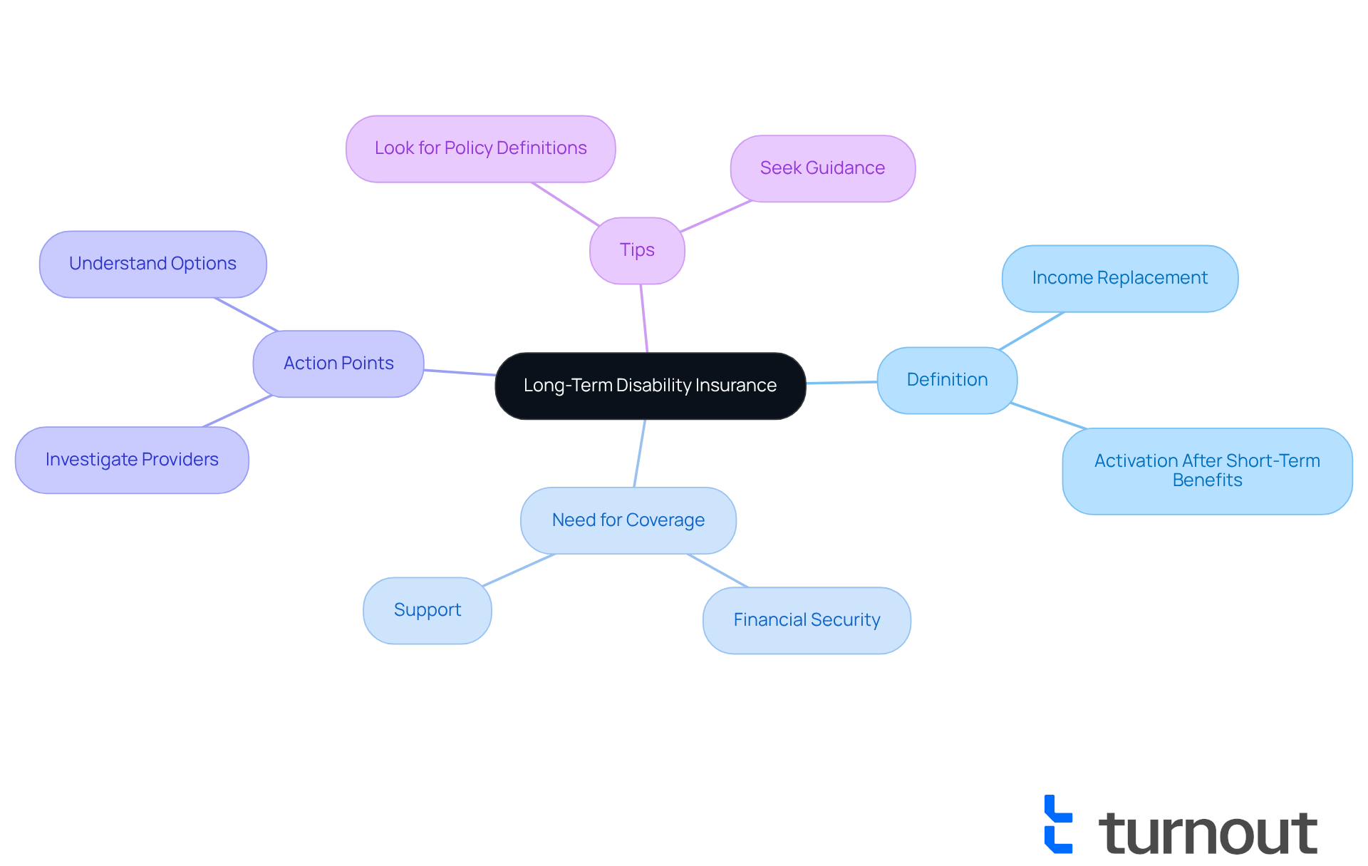 The center represents long-term disability insurance, with branches showing critical aspects like why it’s needed, how to explore options, and helpful tips to consider along the way. The center represents long-term disability insurance, with branches showing critical aspects like why it’s needed, how to explore options, and helpful tips to consider along the way.