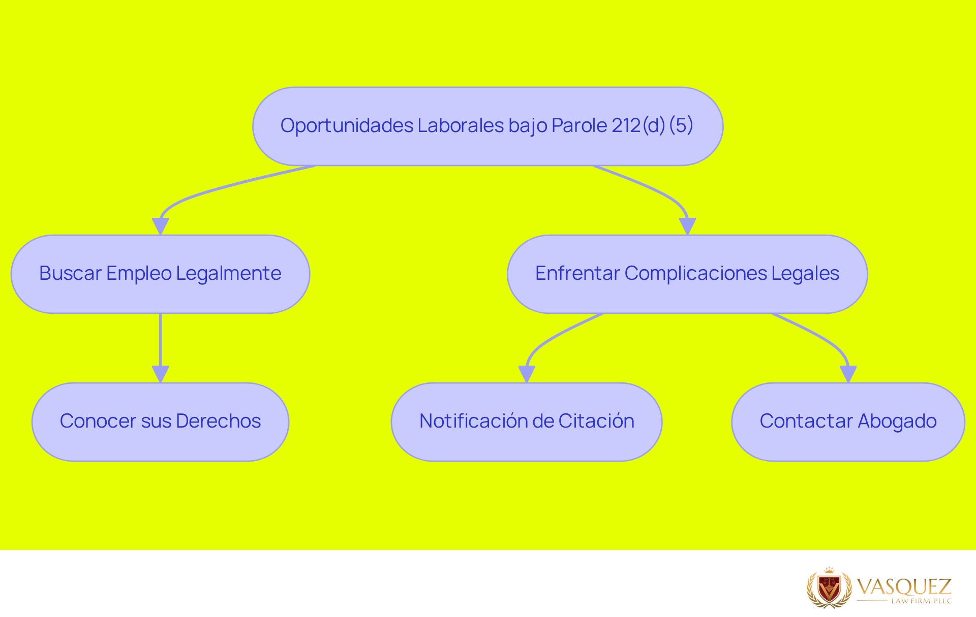 El diagrama ilustra los pasos y decisiones que pueden enfrentar los trabajadores migrantes. Cada bloque representa una acción o un derecho, y las flechas indican el camino a seguir en diferentes situaciones.