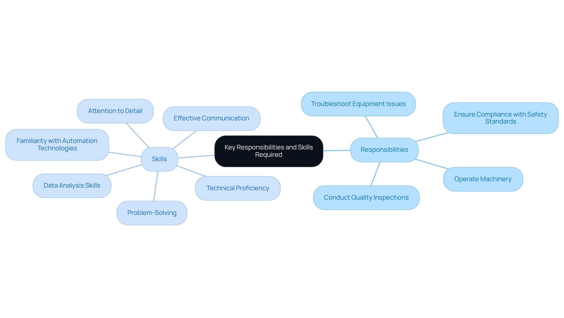 The central node represents the main topic, while the branches show the specific responsibilities and skills needed. Each branch is a key area that contributes to the role of a manufacturing technician. The central node represents the main topic, while the branches show the specific responsibilities and skills needed. Each branch is a key area that contributes to the role of a manufacturing technician.