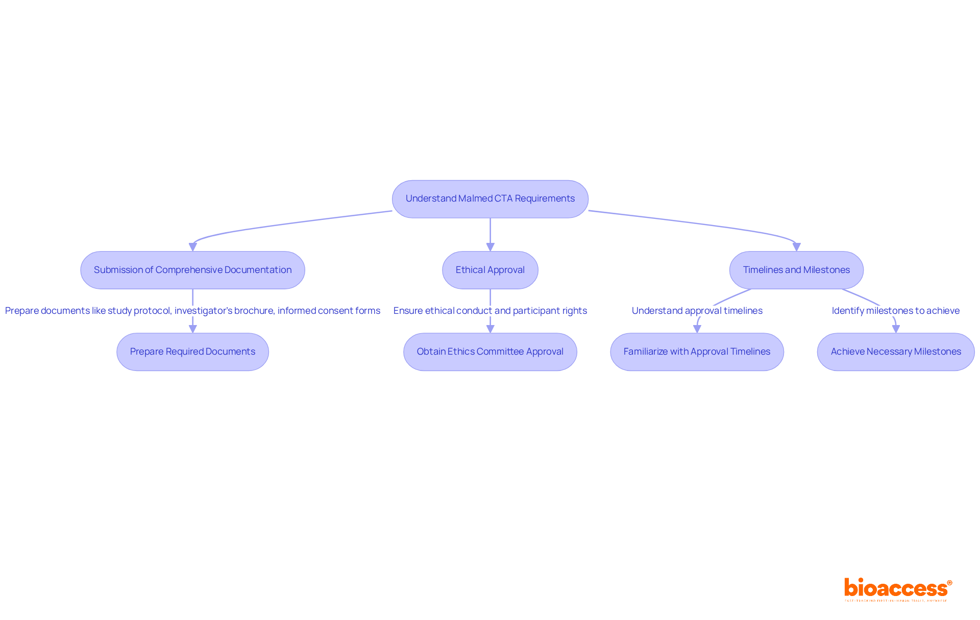 This flowchart outlines the steps needed to navigate the malmed CTA requirements. Each box represents a key component of the process, and the arrows show how to move from one step to the next. Follow the flow to ensure you meet all necessary requirements for a successful application.