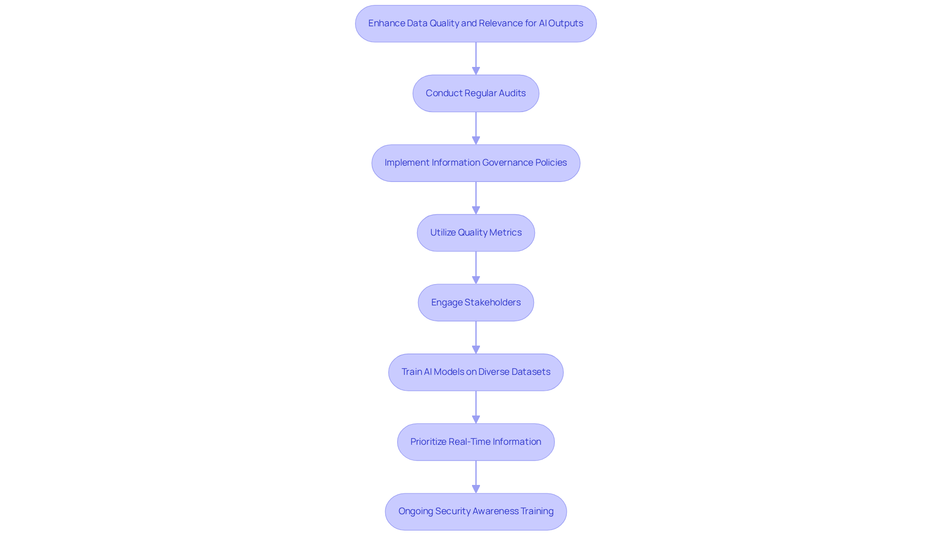 Each box represents a strategy to improve data quality for AI. Follow the arrows to see how these strategies connect and contribute to better AI outputs.