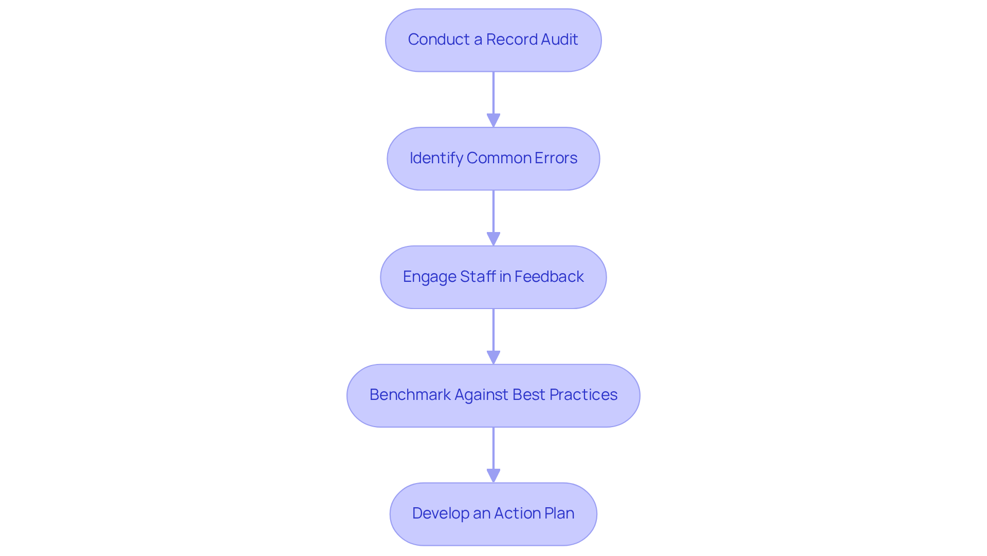 Each box represents a step in the process of improving documentation practices. Follow the arrows to see how each step leads to the next, ultimately helping enhance patient care and organizational compliance.