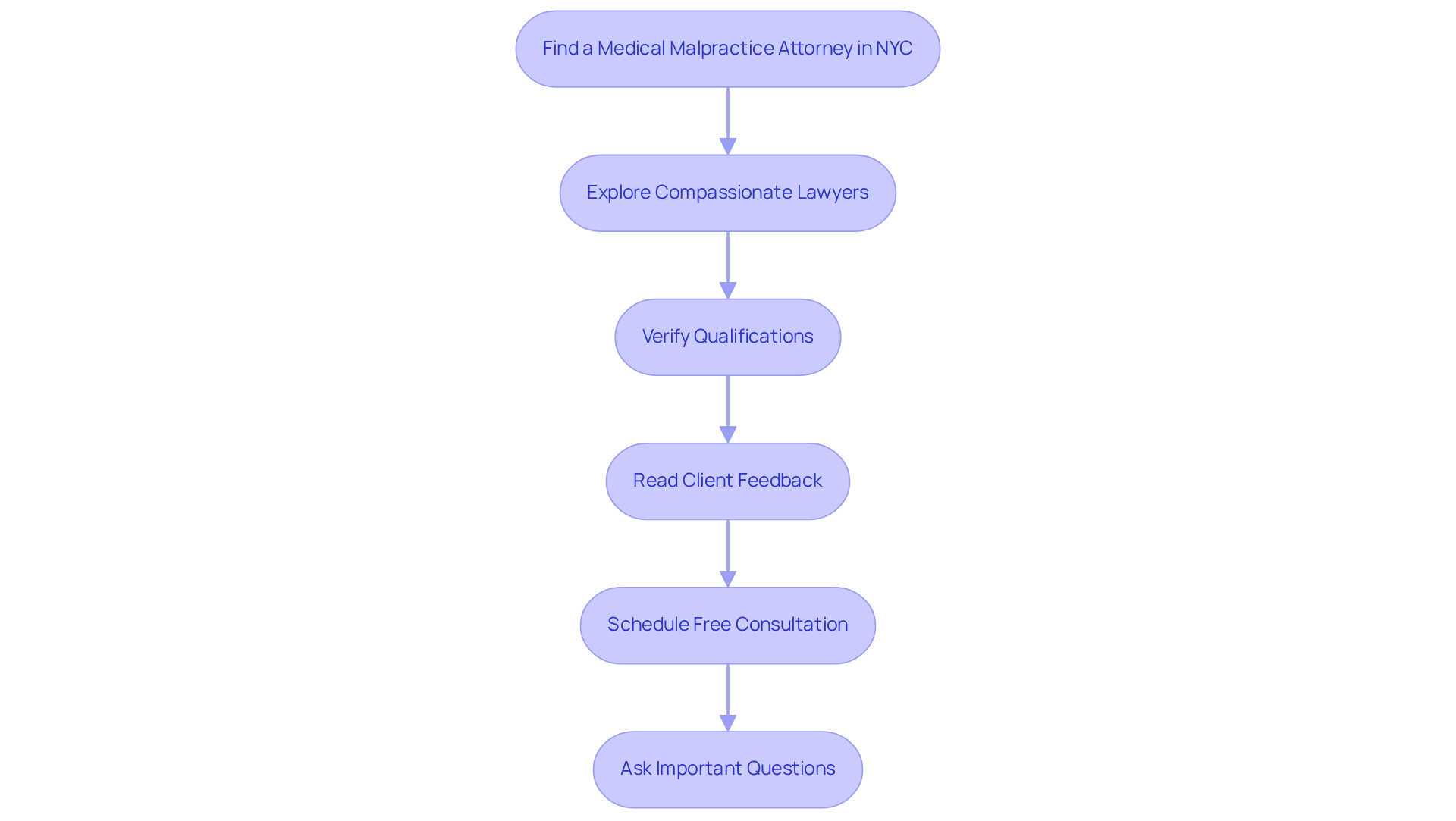 This flowchart guides you through the process of finding a medical malpractice attorney. Each box represents a step you should take, and the arrows show you the order in which to do them. Follow the steps to ensure you find the right legal support for your needs.