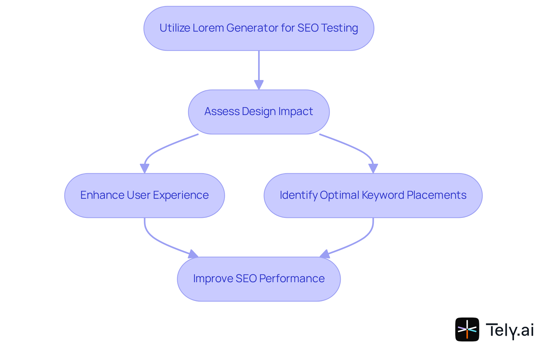 Follow the arrows to see how using a lorem generator influences SEO testing steps — each box represents a critical action in the process, leading to enhanced site performance.